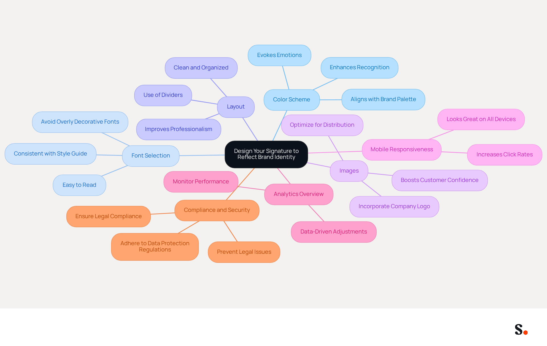 This mindmap shows the key elements to consider when designing an email signature that reflects your brand. Each branch represents a different aspect, and the sub-branches provide more details on how to implement those ideas. Follow the branches to see how each element contributes to a cohesive and professional email signature. This mindmap shows the key elements to consider when designing an email signature that reflects your brand. Each branch represents a different aspect, and the sub-branches provide more details on how to implement those ideas. Follow the branches to see how each element contributes to a cohesive and professional email signature.