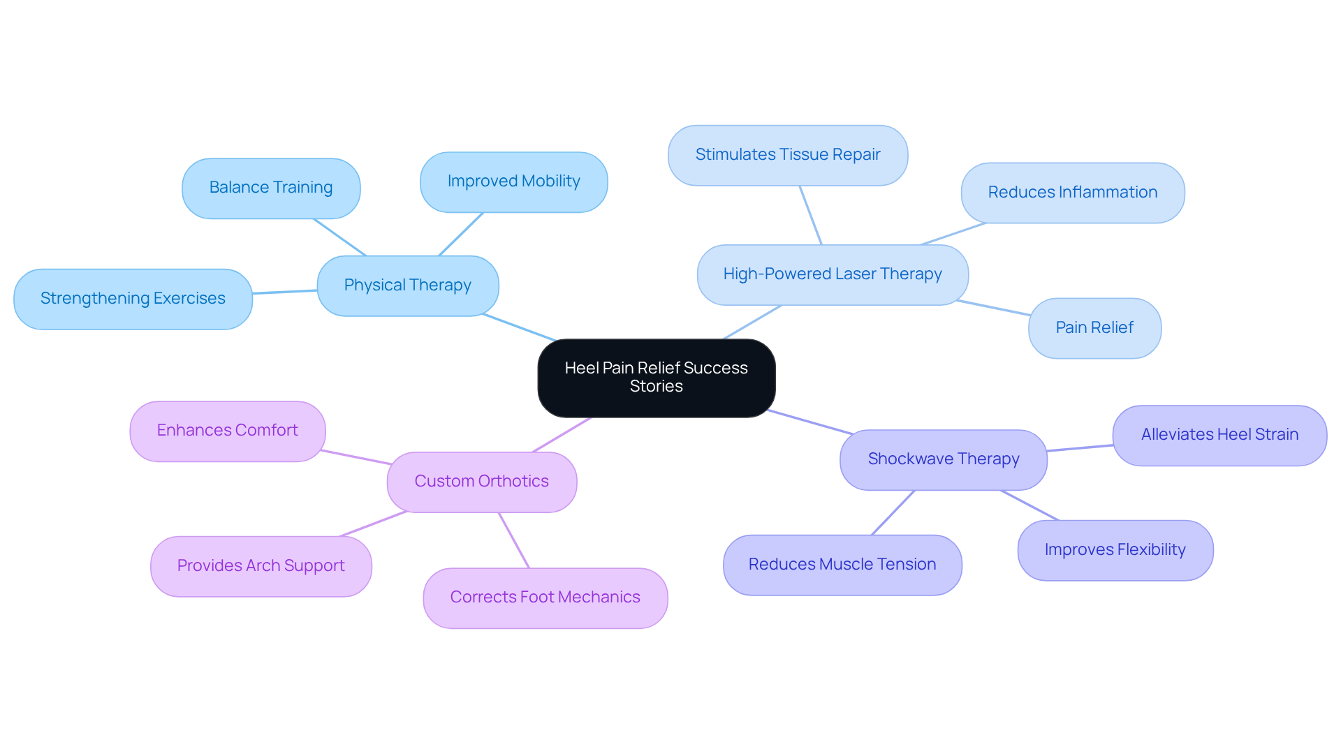 The central node represents the overall theme of heel pain relief, while the branches show different treatment methods. Each treatment method has its own benefits, illustrating how they contribute to patient success.