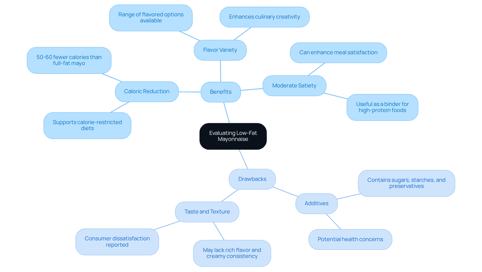 This mindmap helps you see the pros and cons of low-fat mayonnaise at a glance. The central idea is low-fat mayo, with branches showing its benefits like fewer calories and flavor variety, and drawbacks like additives and taste issues. Follow the branches to understand how each point connects to the main topic.
