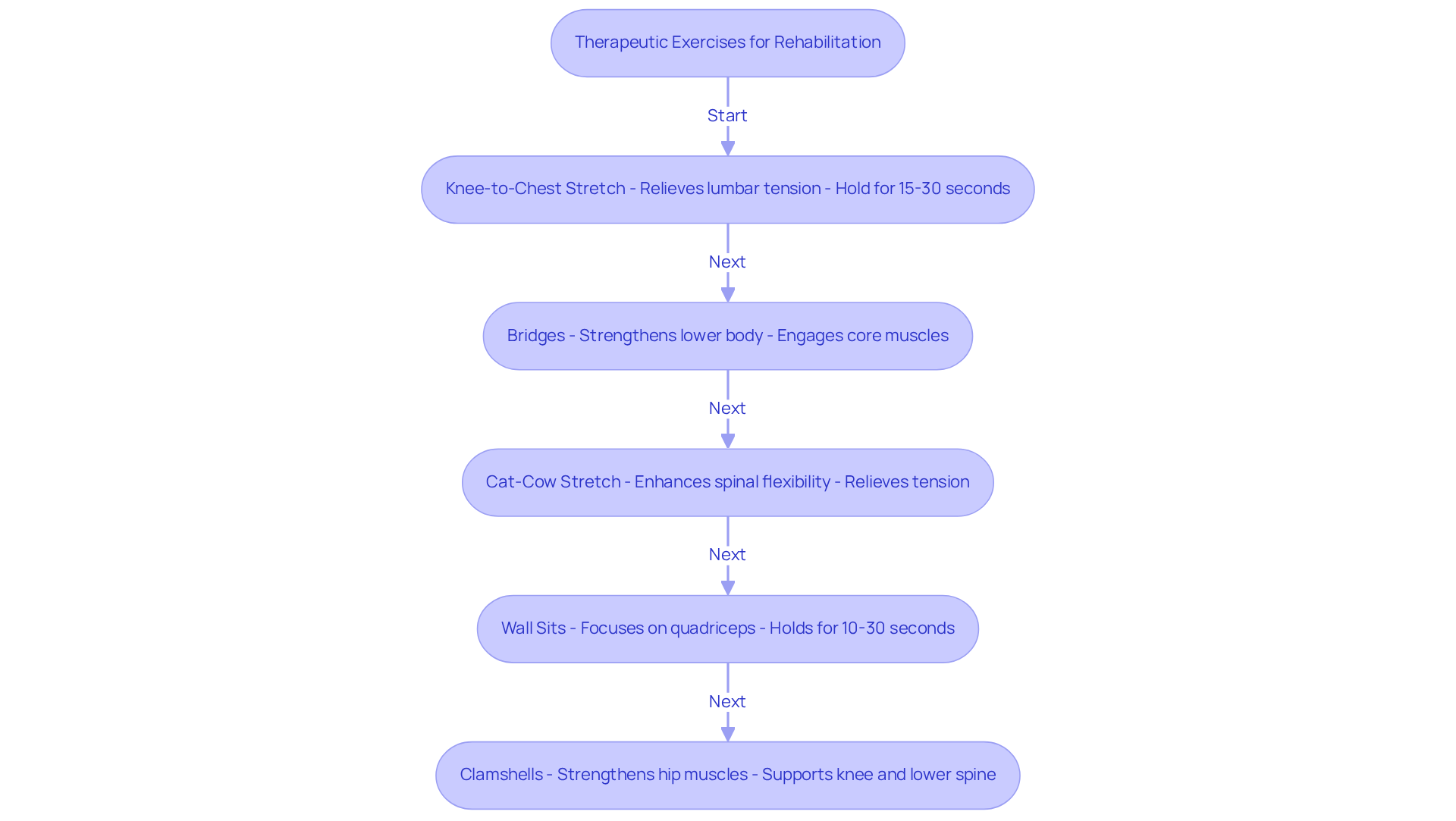 This flowchart guides you through a series of therapeutic exercises. Each box represents a different exercise, showing you how to perform it and what benefits it offers. Follow the arrows to see the recommended sequence for your rehabilitation journey. This flowchart guides you through a series of therapeutic exercises. Each box represents a different exercise, showing you how to perform it and what benefits it offers. Follow the arrows to see the recommended sequence for your rehabilitation journey.