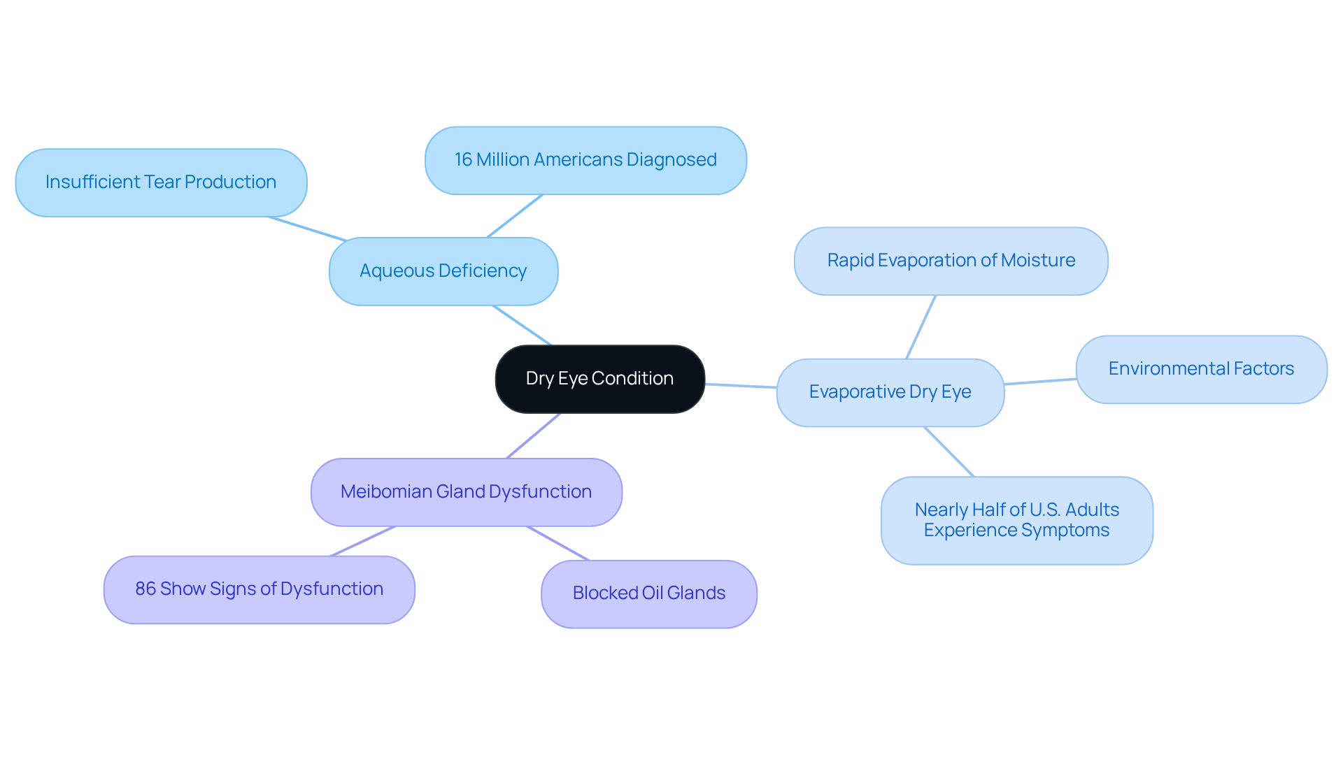 This mindmap starts with the main topic of dry eye conditions at the center. Each branch represents a different cause of dry eye, with additional details provided in sub-branches. This visual helps you see how various factors contribute to dry eye syndrome, making it easier to understand the condition and its management. This mindmap starts with the main topic of dry eye conditions at the center. Each branch represents a different cause of dry eye, with additional details provided in sub-branches. This visual helps you see how various factors contribute to dry eye syndrome, making it easier to understand the condition and its management.