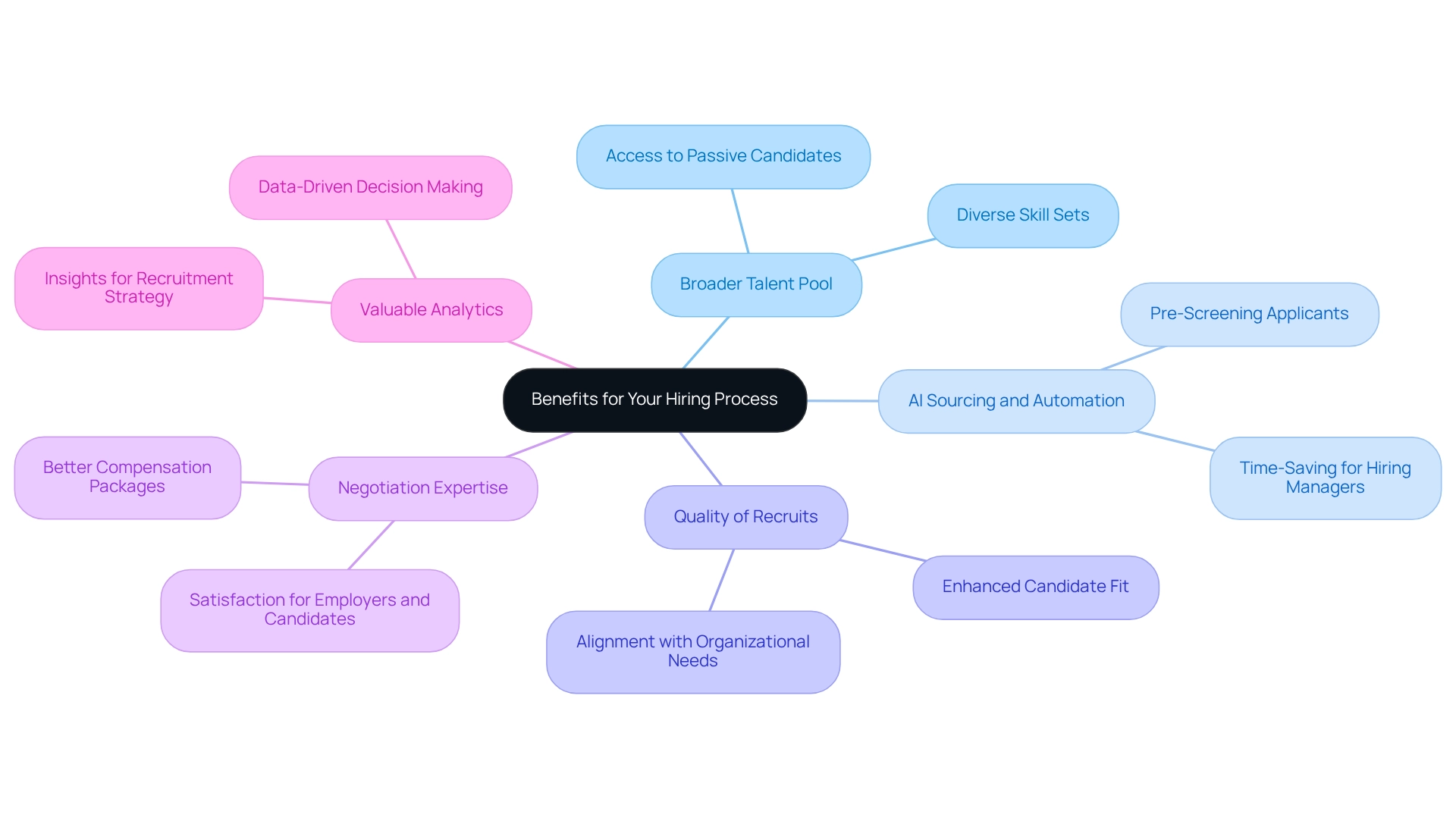 The central node represents the overall benefits of using headhunters, while each branch represents a specific advantage. Follow the branches to explore how each benefit contributes to improving your hiring process. The central node represents the overall benefits of using headhunters, while each branch represents a specific advantage. Follow the branches to explore how each benefit contributes to improving your hiring process.