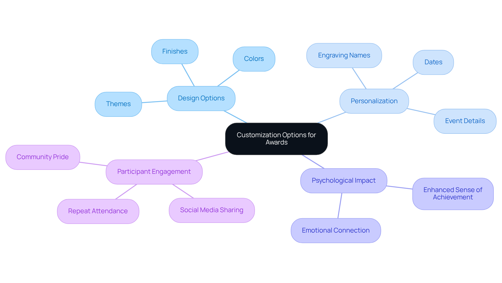 Start at the center with the main idea of customization, then follow the branches to explore different aspects like design choices and how they enhance the award experience for participants. Start at the center with the main idea of customization, then follow the branches to explore different aspects like design choices and how they enhance the award experience for participants.
