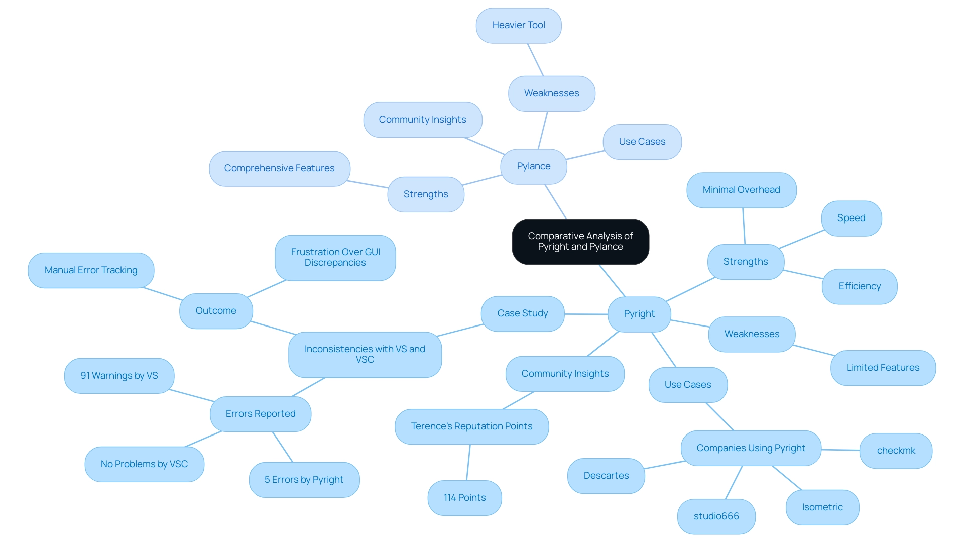 The central node represents the comparative analysis, with branches for each tool detailing their pros, cons, use cases, and insights.