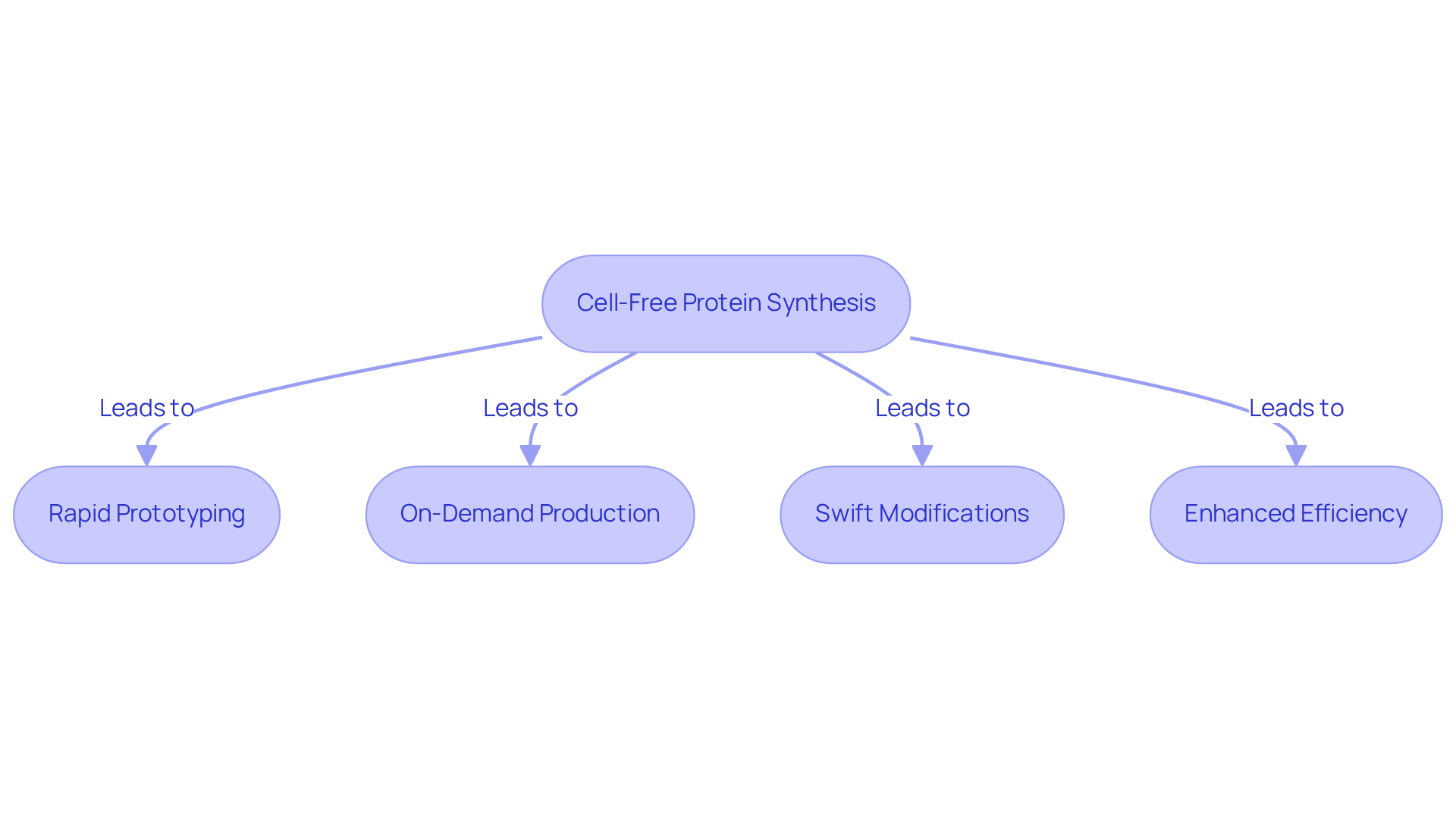 Follow the arrows to see how cell-free protein synthesis leads to various advantages in biomanufacturing, making the process faster and more adaptable. Follow the arrows to see how cell-free protein synthesis leads to various advantages in biomanufacturing, making the process faster and more adaptable.