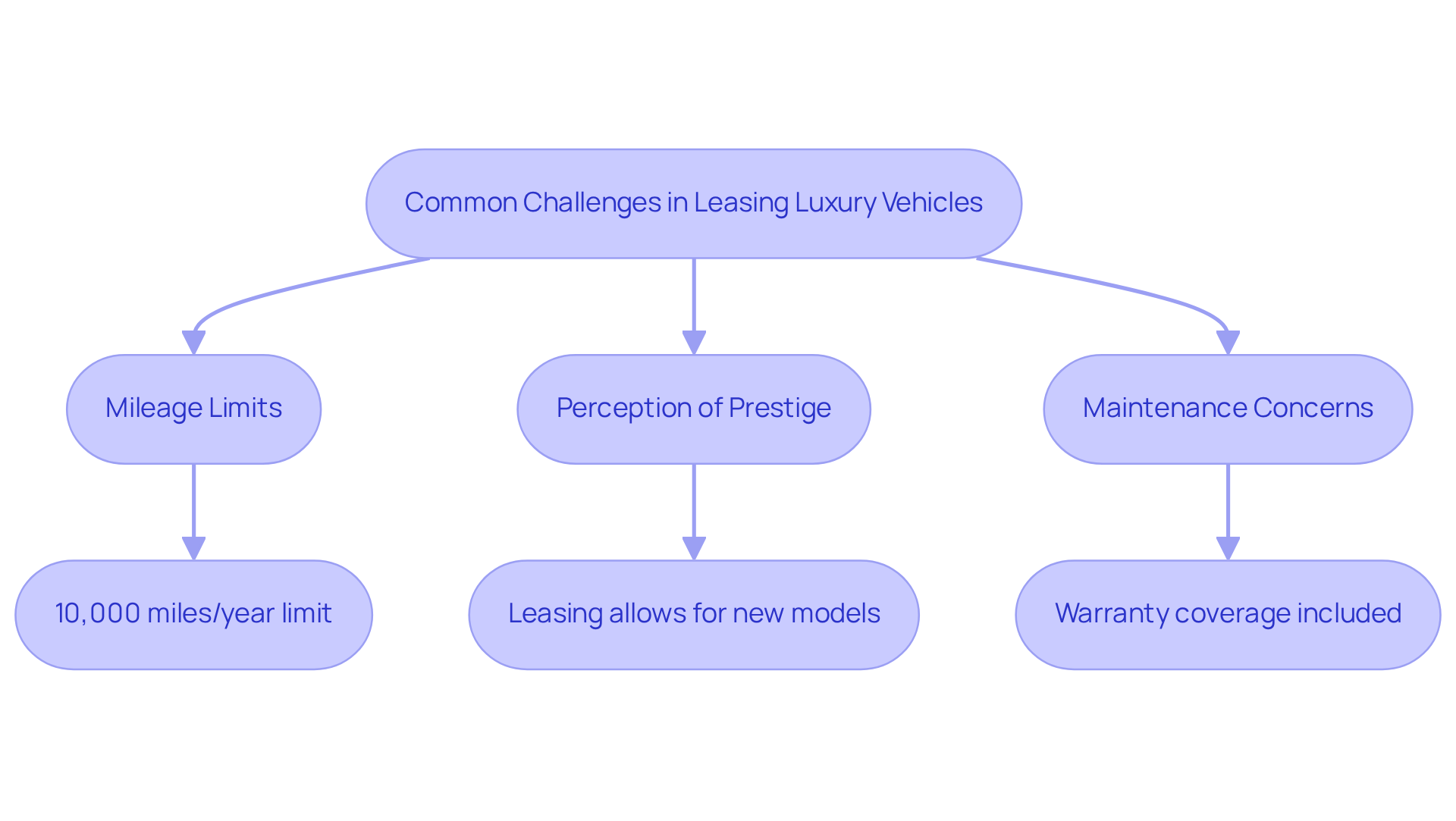 This flowchart outlines the common challenges faced when leasing luxury vehicles and the solutions available. Follow the arrows to see how each concern is addressed, helping you understand the leasing process better. This flowchart outlines the common challenges faced when leasing luxury vehicles and the solutions available. Follow the arrows to see how each concern is addressed, helping you understand the leasing process better.