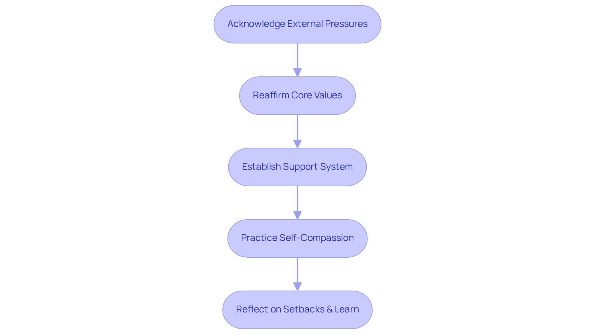 Each step in the flowchart shows how to navigate challenges related to your values. Follow the arrows to see how each action leads to the next, ultimately guiding you toward greater authenticity and resilience. Each step in the flowchart shows how to navigate challenges related to your values. Follow the arrows to see how each action leads to the next, ultimately guiding you toward greater authenticity and resilience.