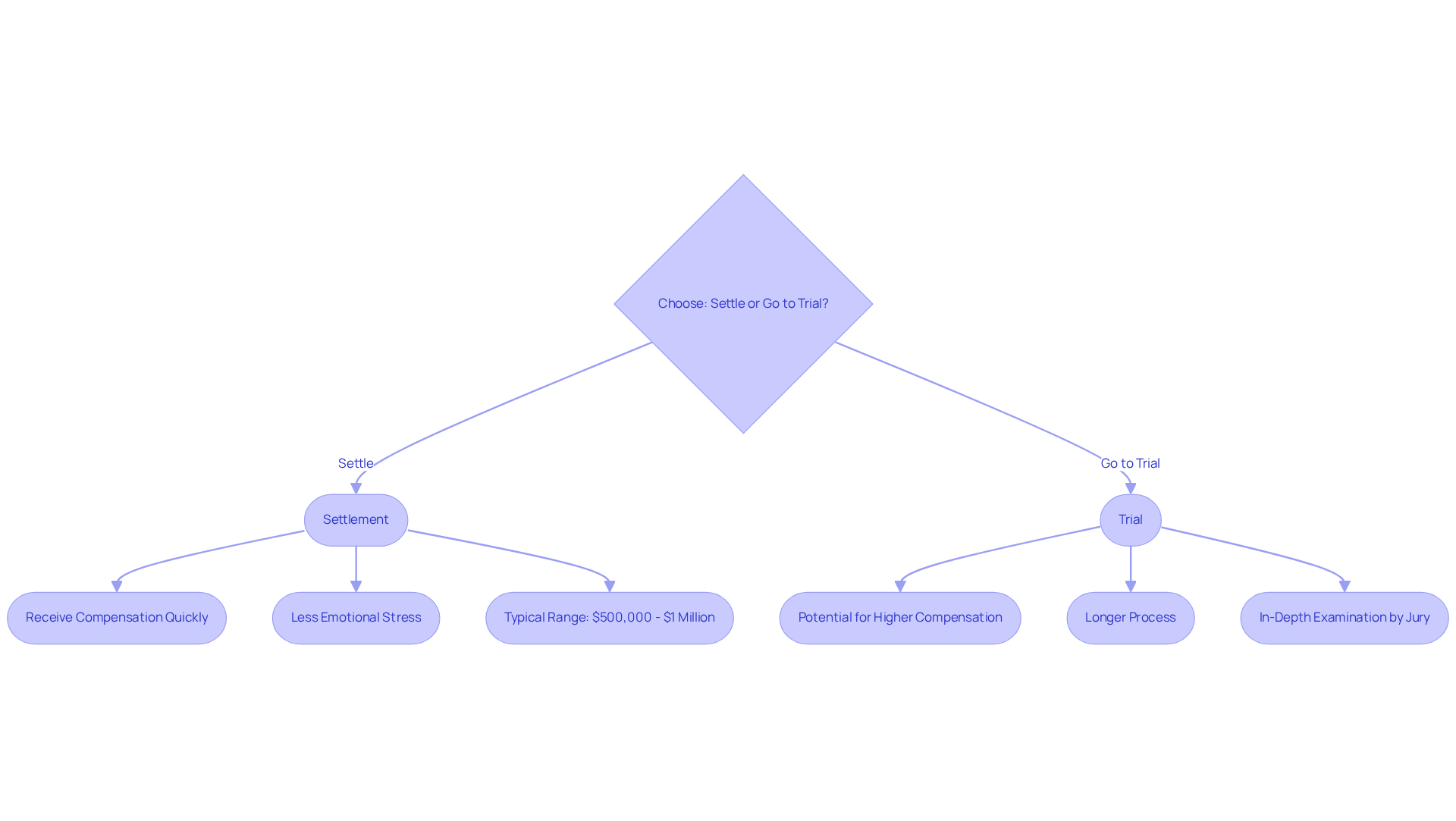 This flowchart helps you navigate the tough choice between settling your case or going to trial. Follow the paths to see the benefits and challenges of each option.