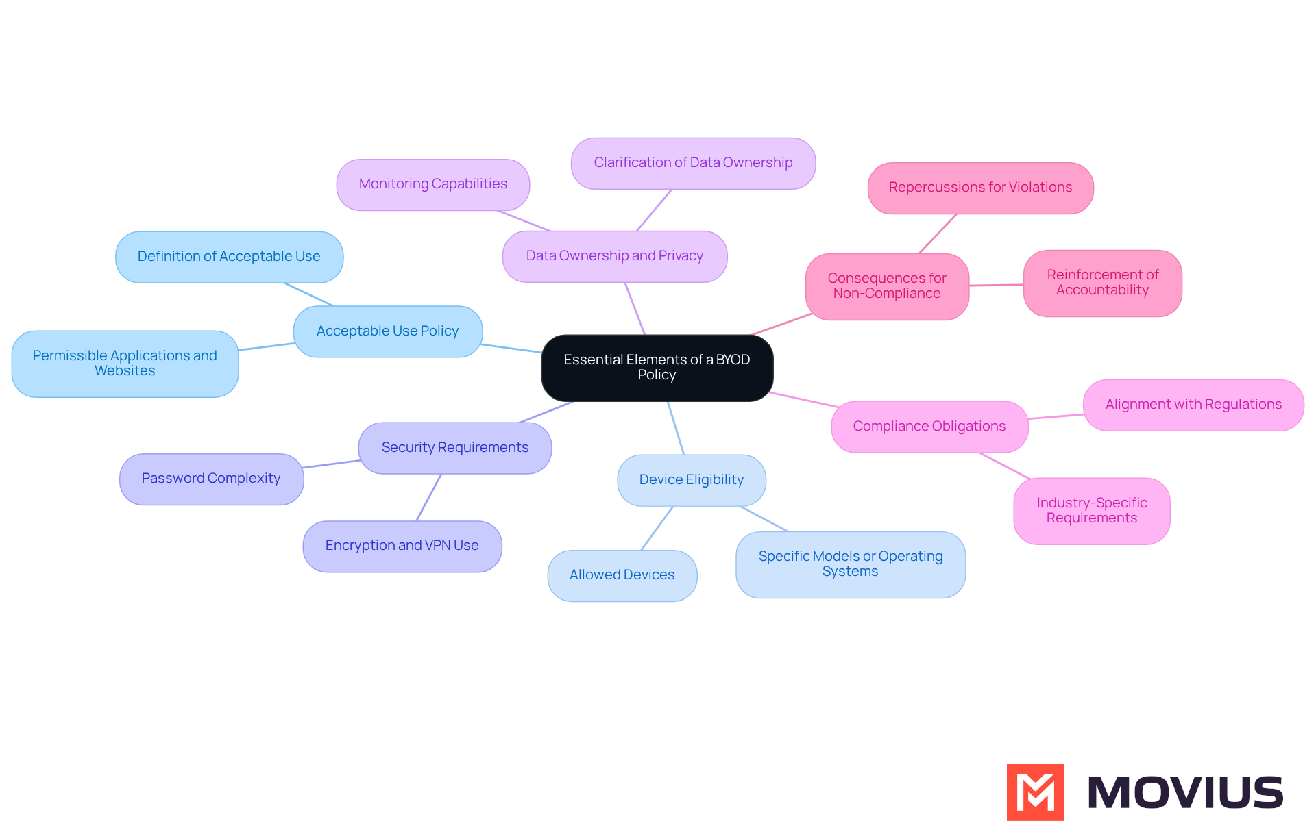 This mindmap starts with the main topic in the center and branches out to show the key components of a BYOD policy. Each branch represents a crucial element, and you can explore further details by following the sub-branches. This layout helps you understand how each part contributes to the overall policy.