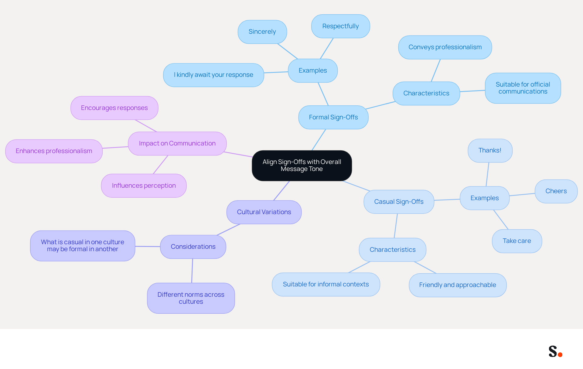 This mindmap shows how to choose the right sign-off based on the tone of your message. Start at the center with the main idea, then explore the branches for examples and considerations that can help you communicate more effectively. This mindmap shows how to choose the right sign-off based on the tone of your message. Start at the center with the main idea, then explore the branches for examples and considerations that can help you communicate more effectively.
