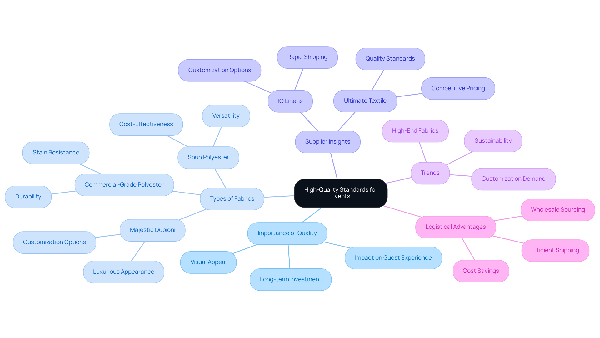 Start at the center with the main theme of quality standards, then explore each branch to understand the importance of materials, types available, supplier information, current trends, and logistical benefits.