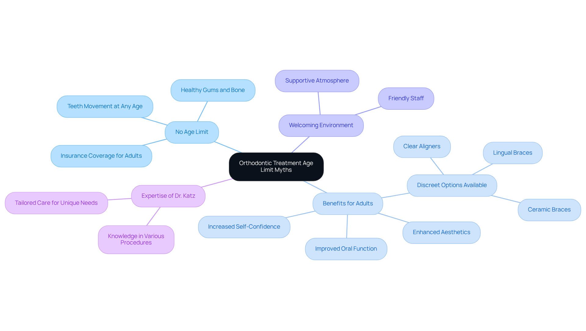 The center shows the main myth about age limits in orthodontics, and the branches illustrate the truths and benefits for all ages, making it easy to understand that orthodontic care is for everyone.