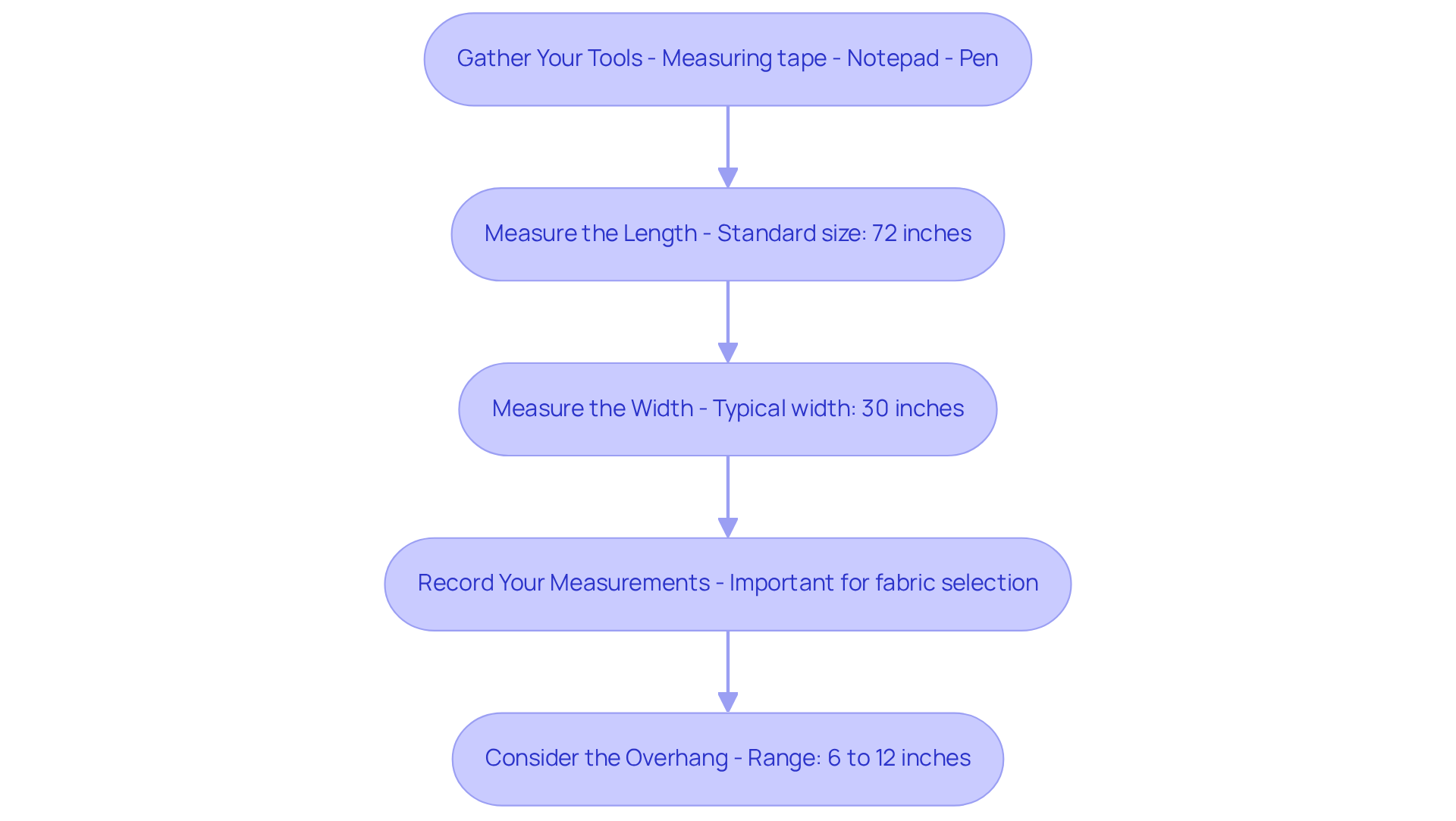 Follow the boxes from top to bottom to measure your table correctly. Each box represents a step in the process, guiding you through gathering tools, measuring dimensions, recording them, and considering fabric overhang.