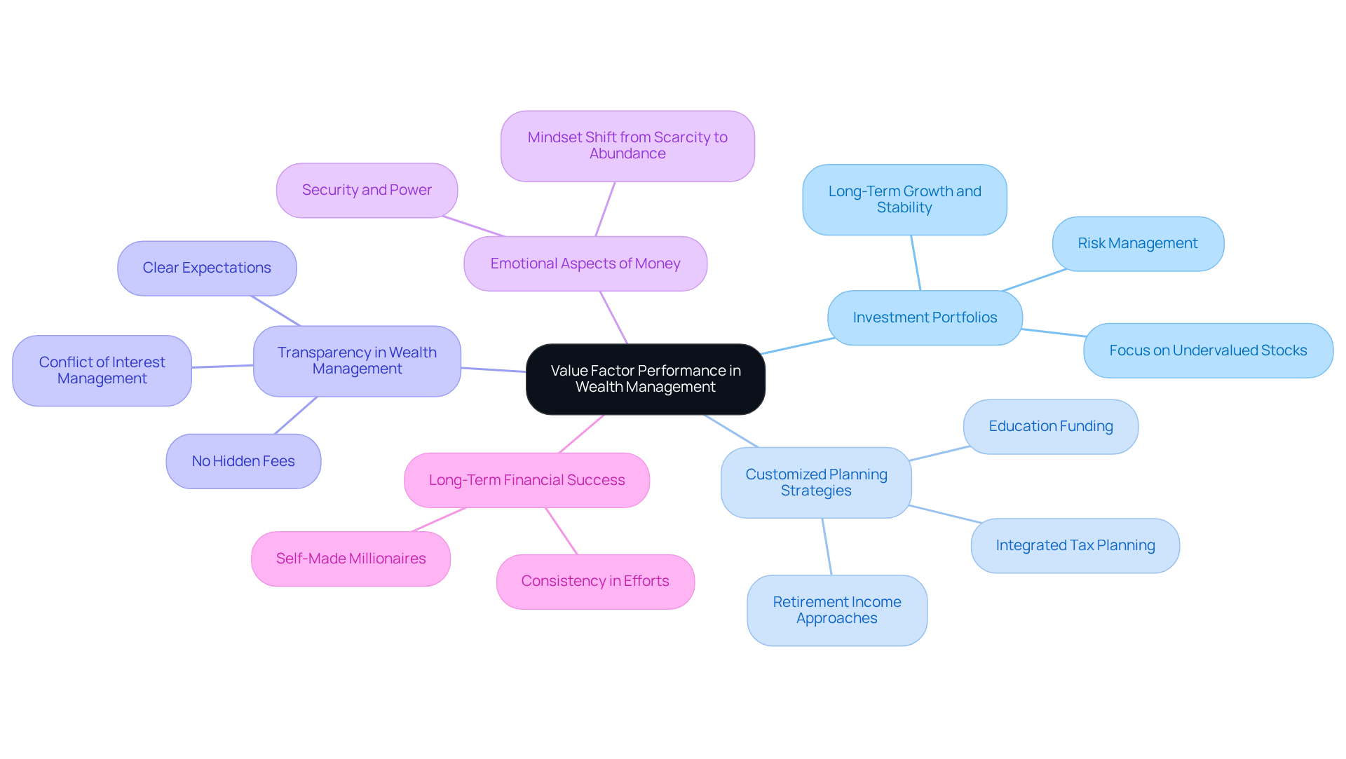 This mindmap starts with the main idea of Value Factor Performance and branches out to show how it connects to various strategies and principles in wealth management. Each branch represents a key area of focus, helping families understand how these elements work together to secure their financial future. This mindmap starts with the main idea of Value Factor Performance and branches out to show how it connects to various strategies and principles in wealth management. Each branch represents a key area of focus, helping families understand how these elements work together to secure their financial future.