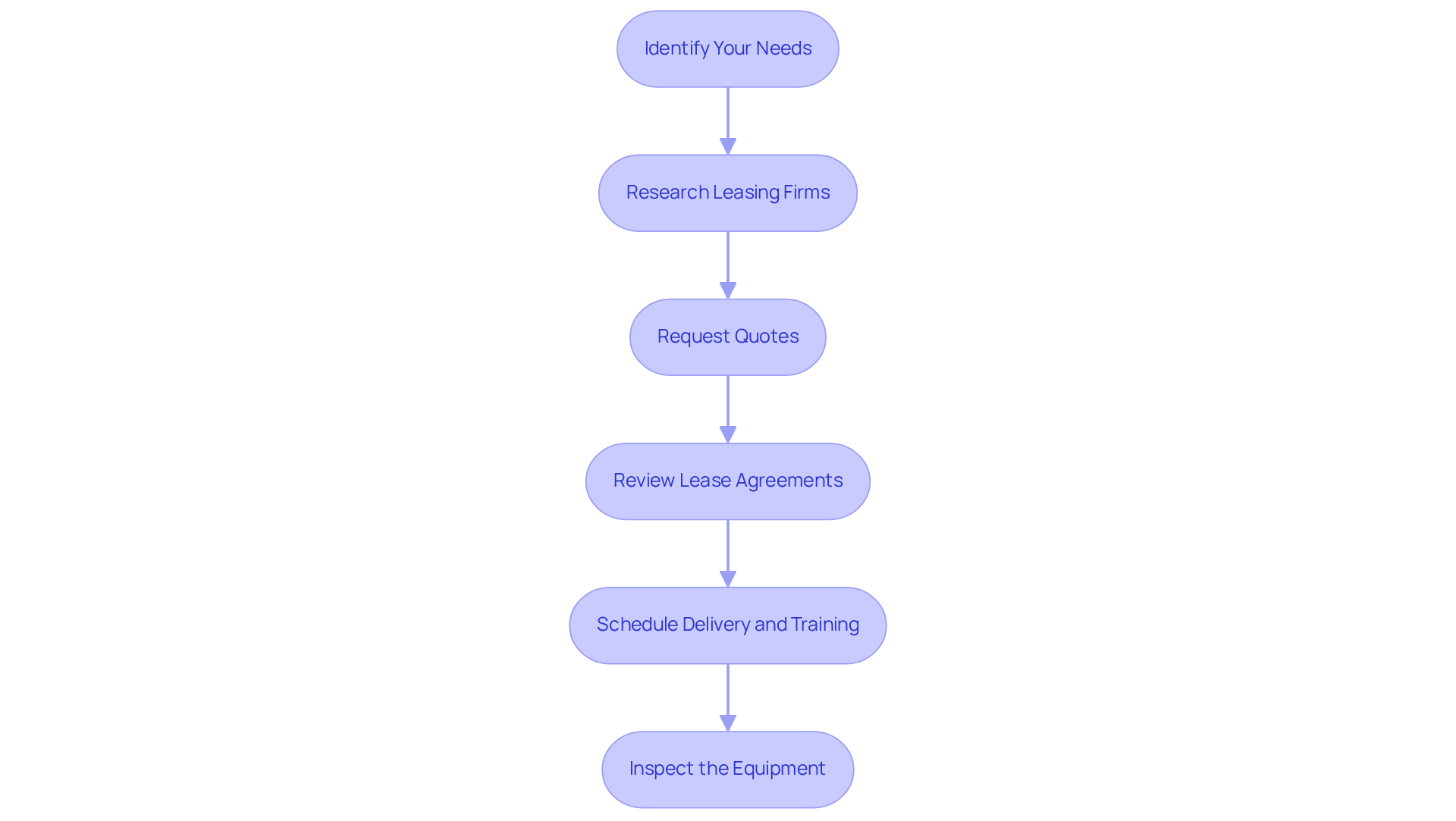Each box represents a step in the rental process. Follow the arrows to see how to move from one step to the next, ensuring a smooth and successful rental experience.