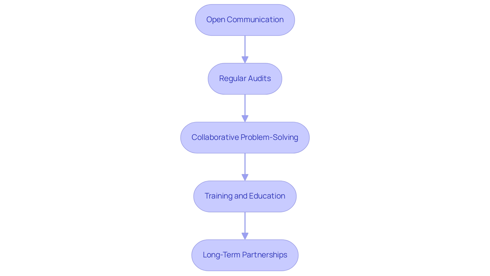 Each box represents a strategy for compliance assurance: Open Communication, Regular Audits, Collaborative Problem-Solving, Training and Education, and Long-Term Partnerships.