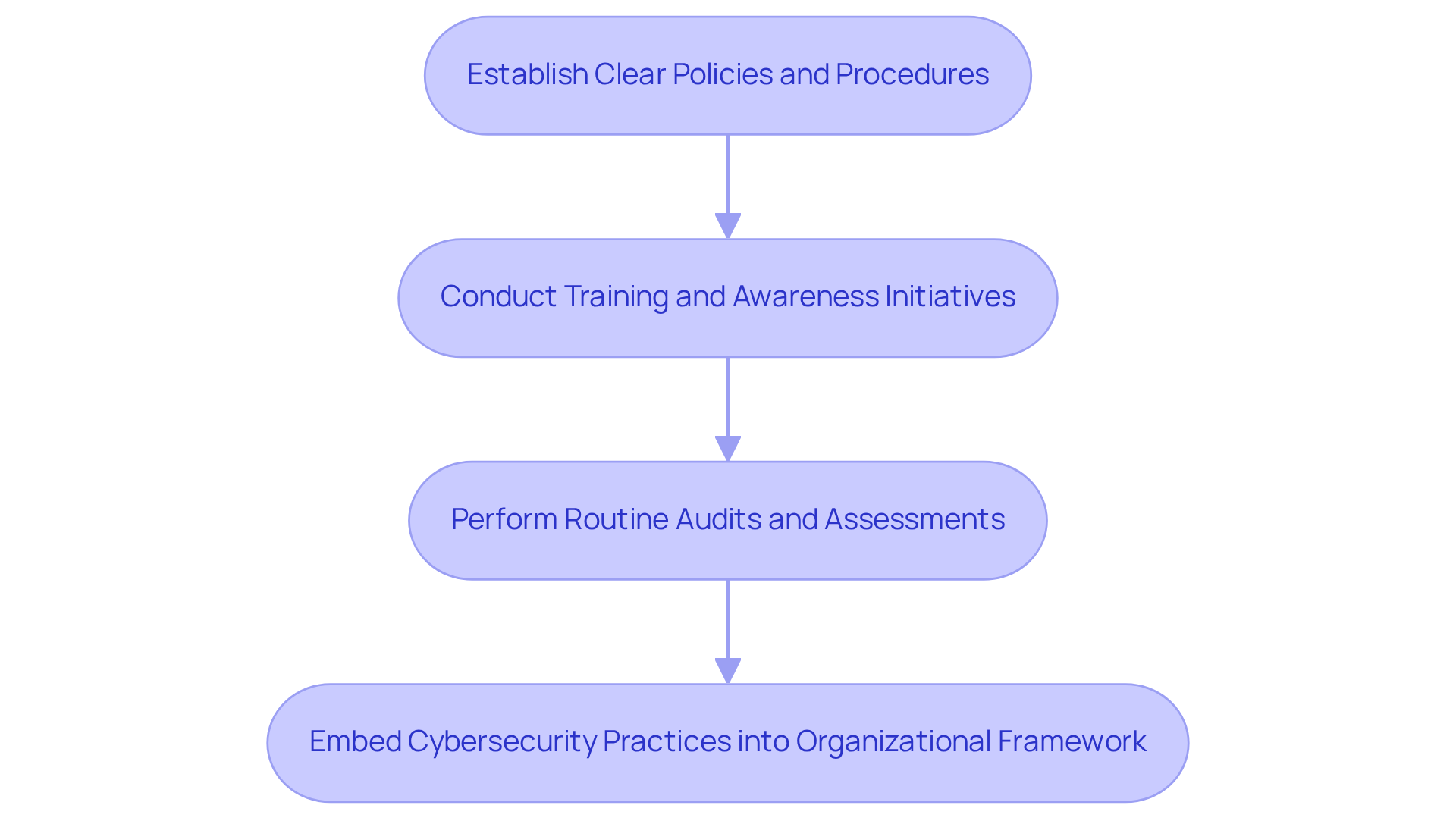 Follow the arrows through each step to see how healthcare organizations can integrate cybersecurity practices effectively — starting from policies to embedding practices into their daily operations.