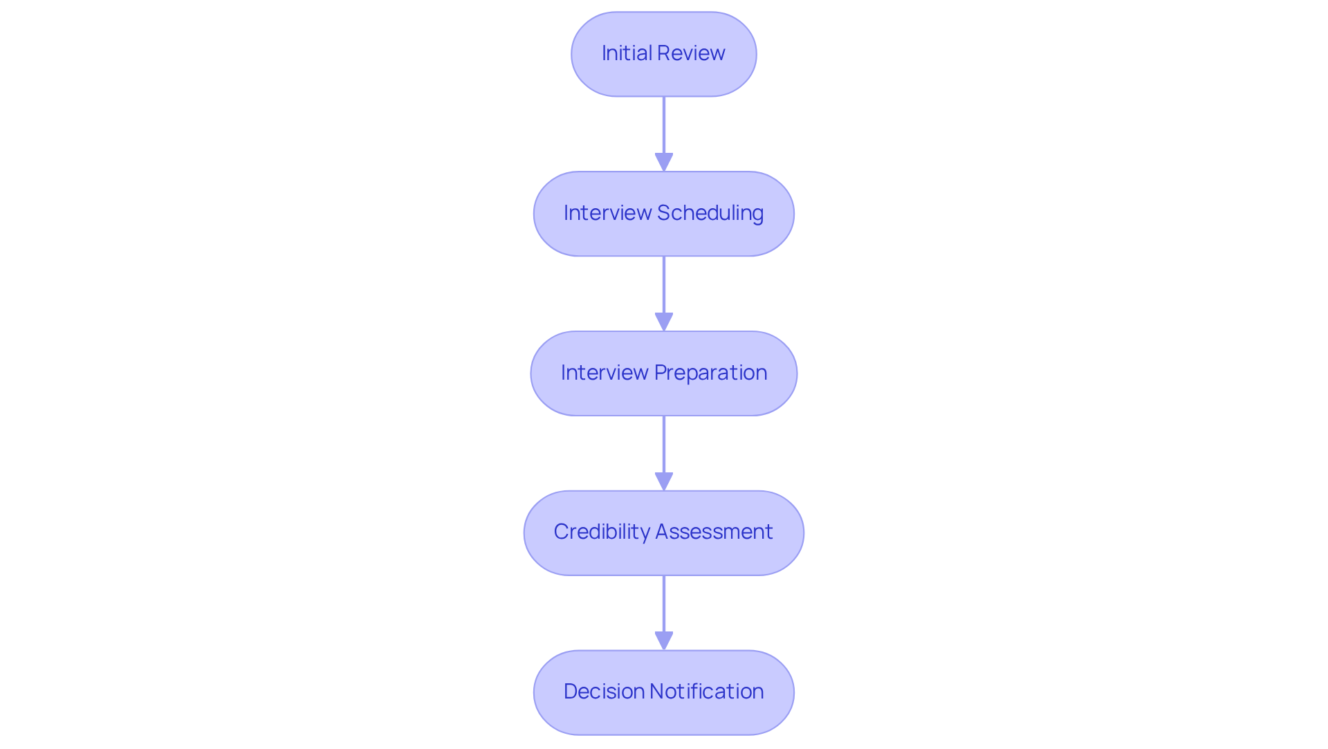 Each box represents a step in the asylum claim process. Follow the arrows to see how each step leads to the next, from the initial review of your application to the final decision notification.