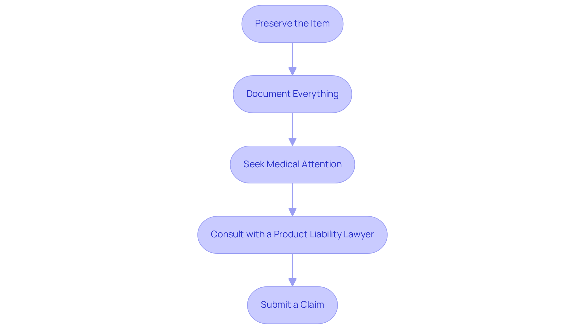 Each box in the flowchart represents a crucial step you need to take if you've been injured due to a manufacturing defect. Follow the arrows to see the order in which you should complete these steps to ensure your claim is successful.