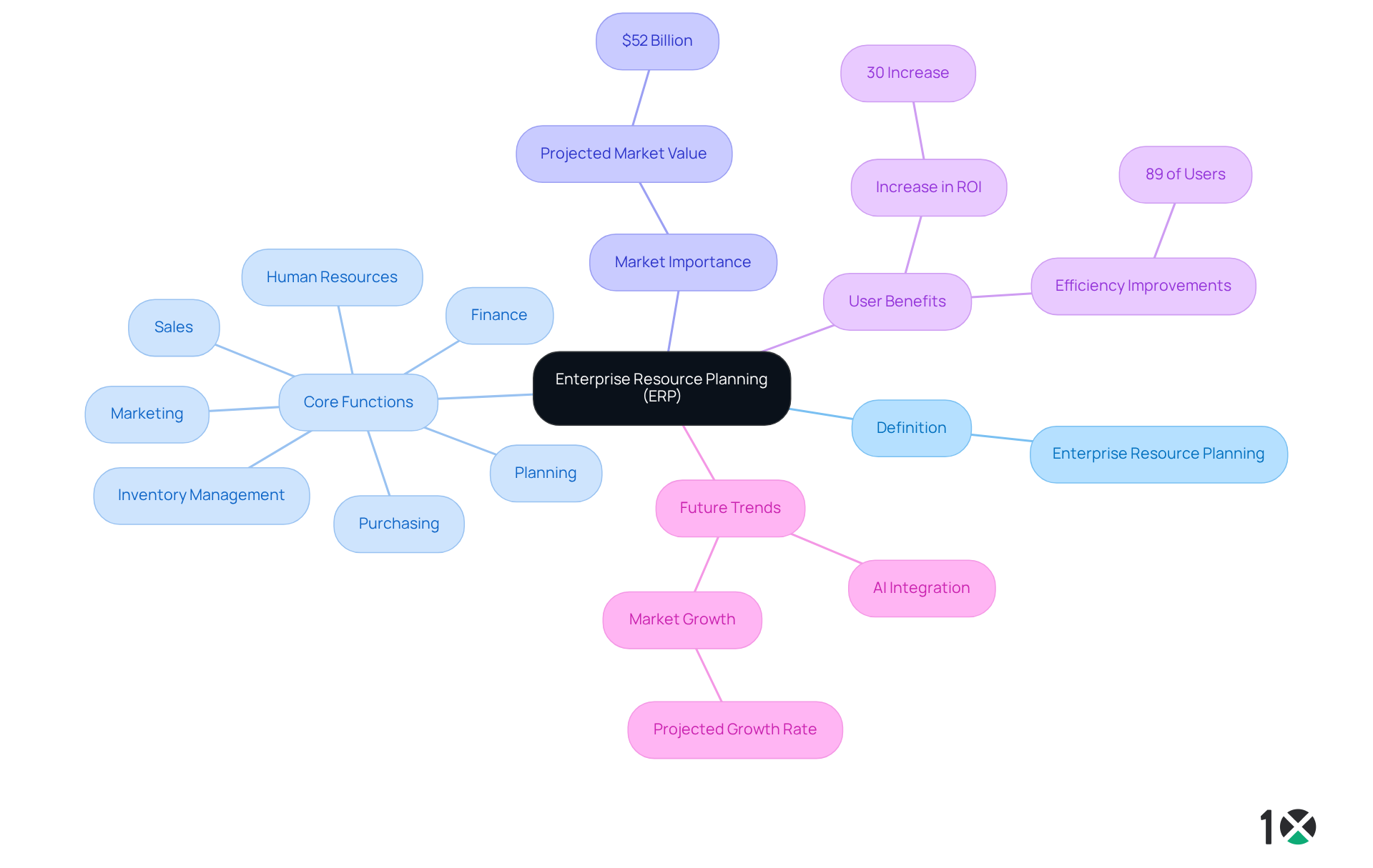 Start from the center with ERP. Follow the branches to explore its definition, core functions, market significance, benefits for users, and trends for the future. Each branch represents a key aspect of ERP, helping you understand how it all connects.