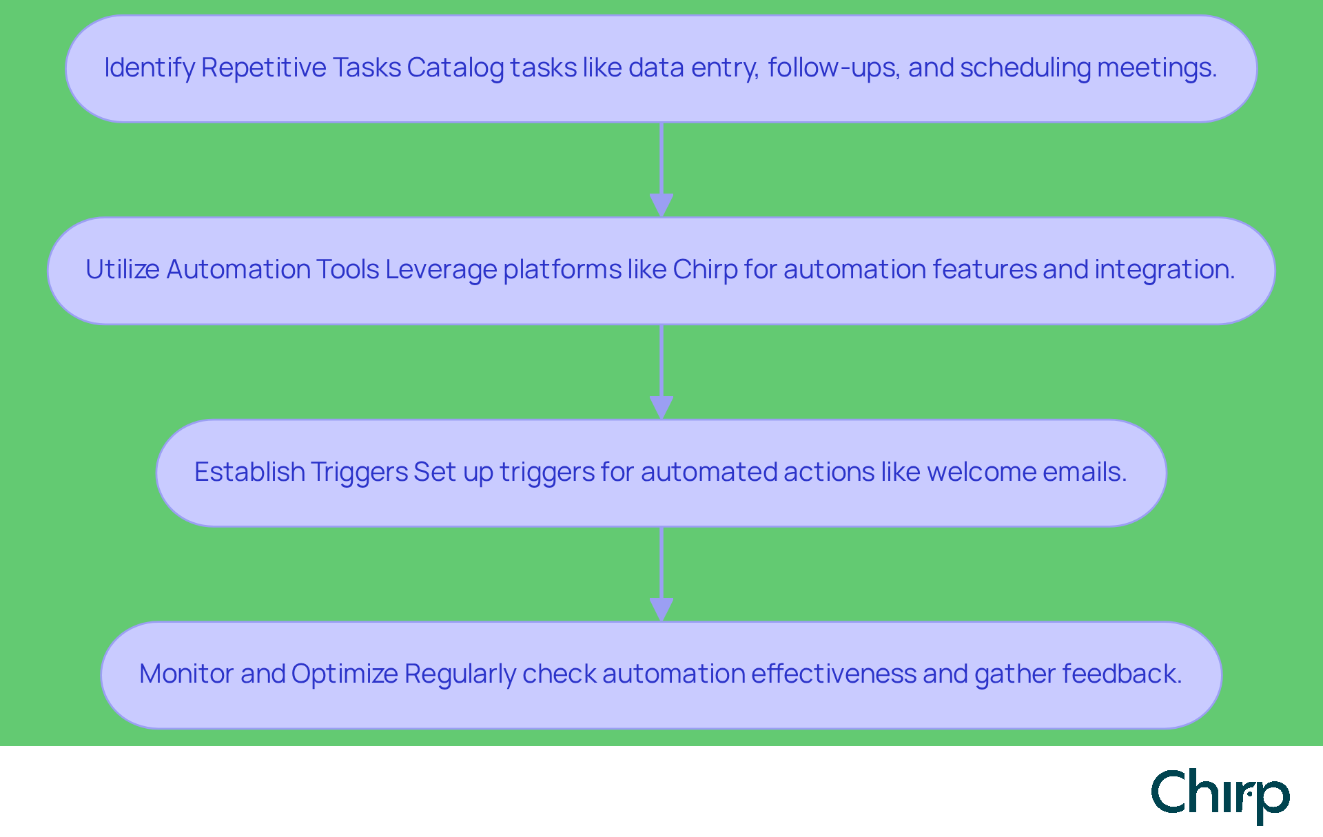 Each box represents a step in the automation process. Follow the arrows to see how to move from identifying tasks to optimizing your automation efforts. The colors help distinguish each step for clarity. Each box represents a step in the automation process. Follow the arrows to see how to move from identifying tasks to optimizing your automation efforts. The colors help distinguish each step for clarity.