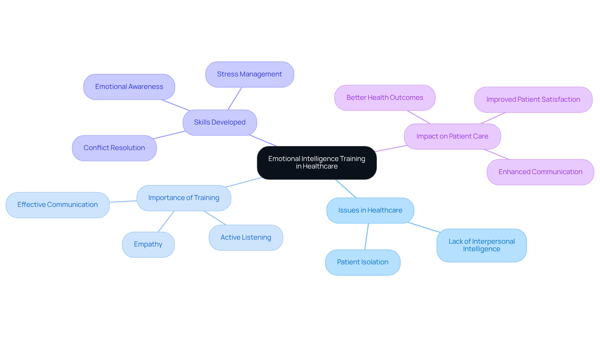 The central node represents the main topic of EI training, while the branches show the various issues, skills, and impacts related to this training. Each color-coded branch helps you see how everything connects, making it easier to understand the importance of emotional intelligence in healthcare.