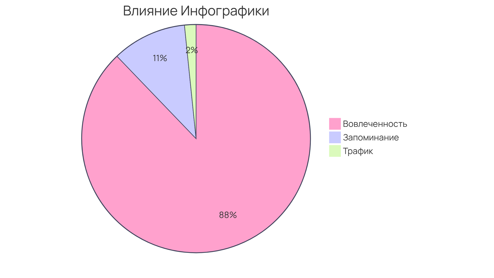 Каждый сегмент показывает, насколько инфографика влияет на вовлеченность, запоминание и трафик. Чем больше сегмент, тем больше влияние на успех контент-воронок. Каждый сегмент показывает, насколько инфографика влияет на вовлеченность, запоминание и трафик. Чем больше сегмент, тем больше влияние на успех контент-воронок.