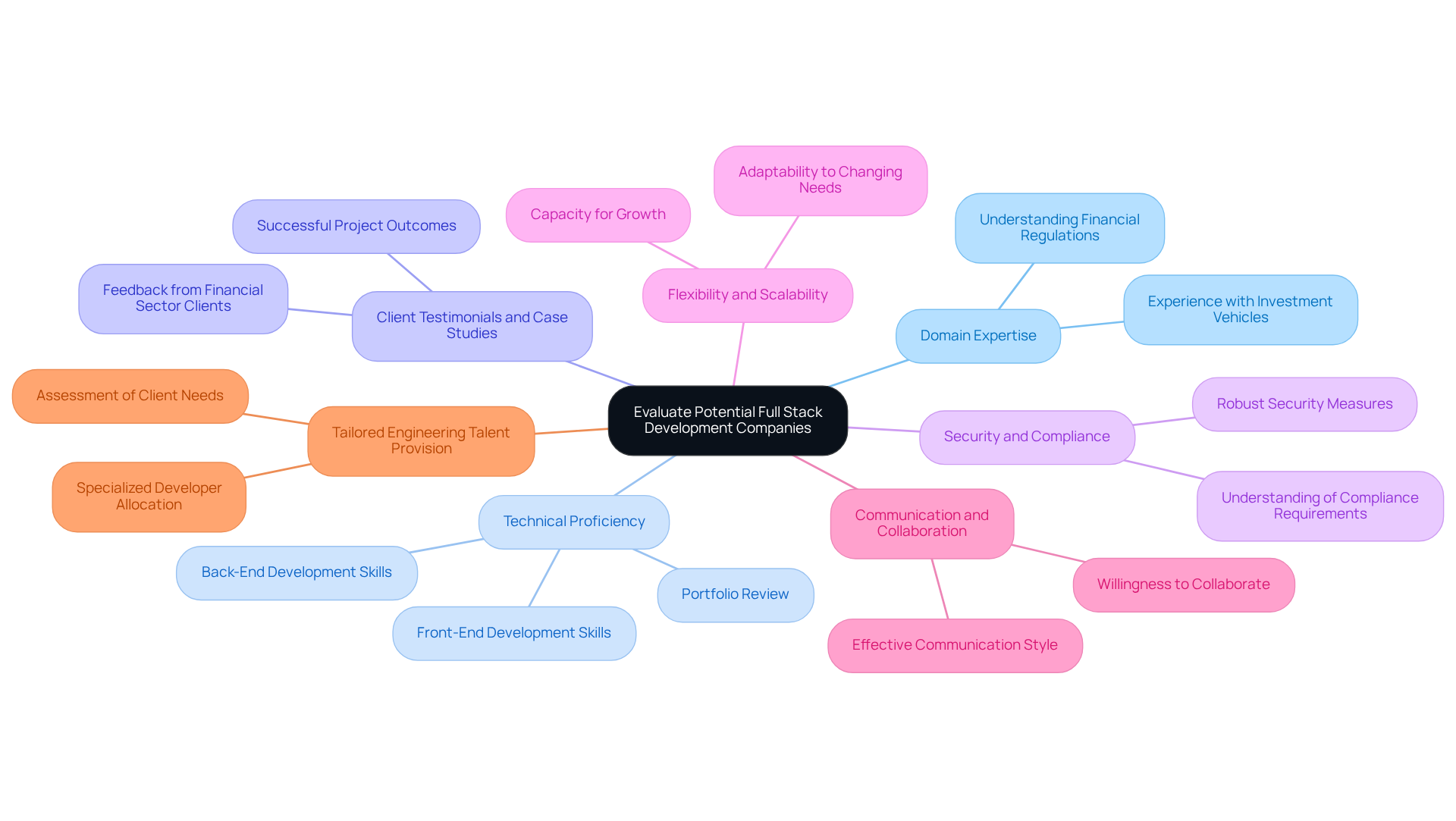 This mindmap helps you visualize the key criteria for selecting a full stack development partner. Each branch represents an important factor to consider, and the sub-branches provide additional details to guide your evaluation process. This mindmap helps you visualize the key criteria for selecting a full stack development partner. Each branch represents an important factor to consider, and the sub-branches provide additional details to guide your evaluation process.
