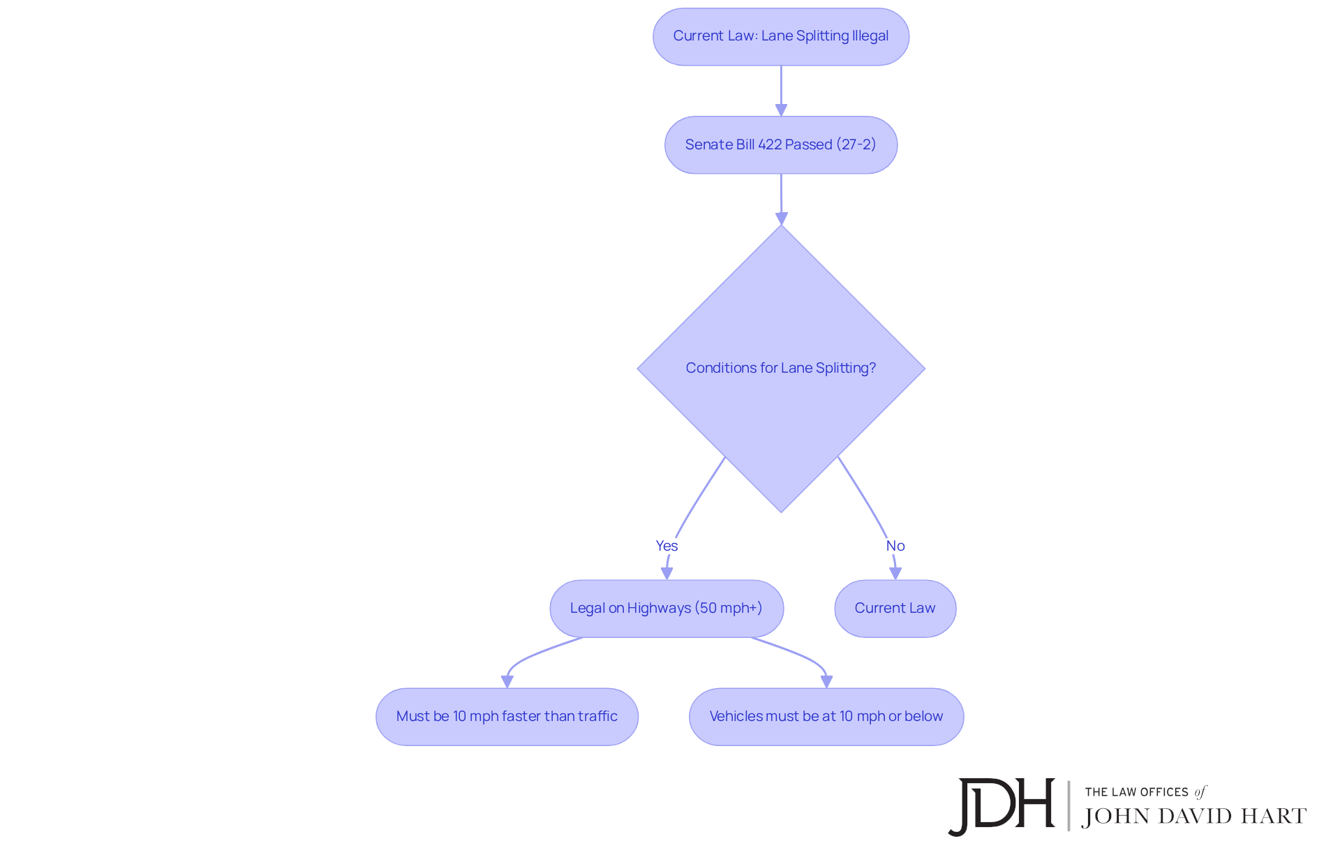 This flowchart shows the current law and the proposed changes regarding lane splitting for motorcycles. Follow the arrows to see how the legislation progresses and what conditions must be met for lane splitting to be legal.