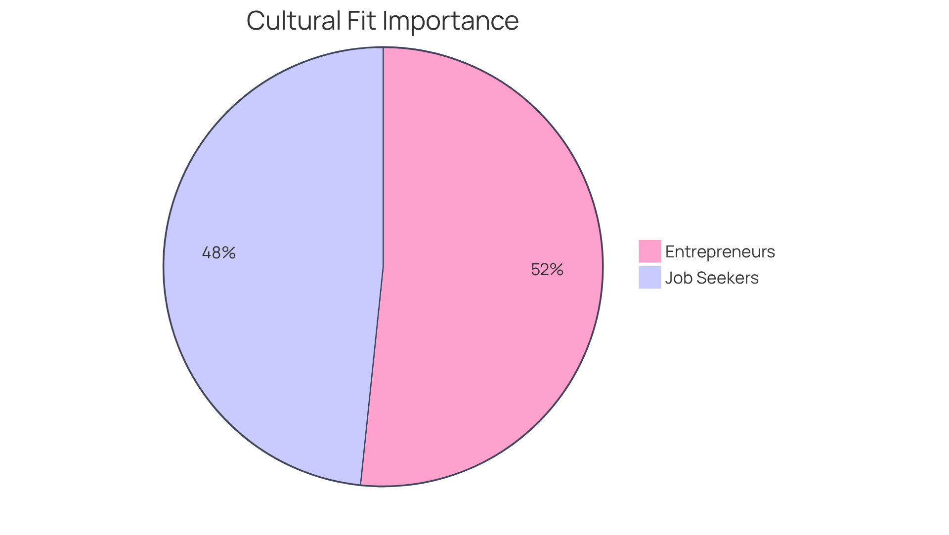 The blue slice shows the percentage of job seekers who value workplace culture, and the green slice represents entrepreneurs' views. A larger slice indicates a stronger belief in the importance of cultural fit. The blue slice shows the percentage of job seekers who value workplace culture, and the green slice represents entrepreneurs' views. A larger slice indicates a stronger belief in the importance of cultural fit.