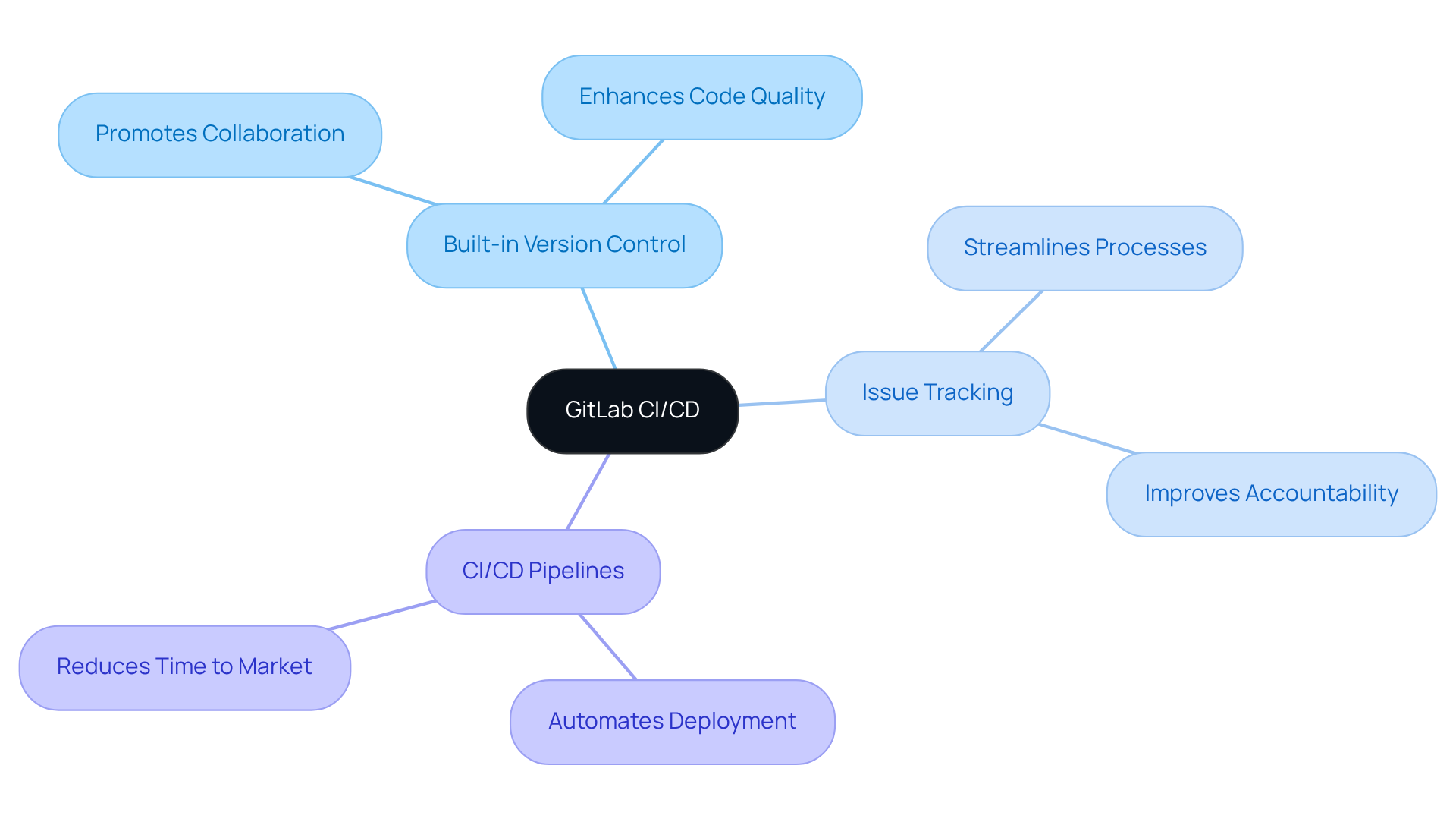 The center represents GitLab CI/CD, with branches showing its key features. Each feature connects to its benefits, illustrating how they work together to improve software development.
