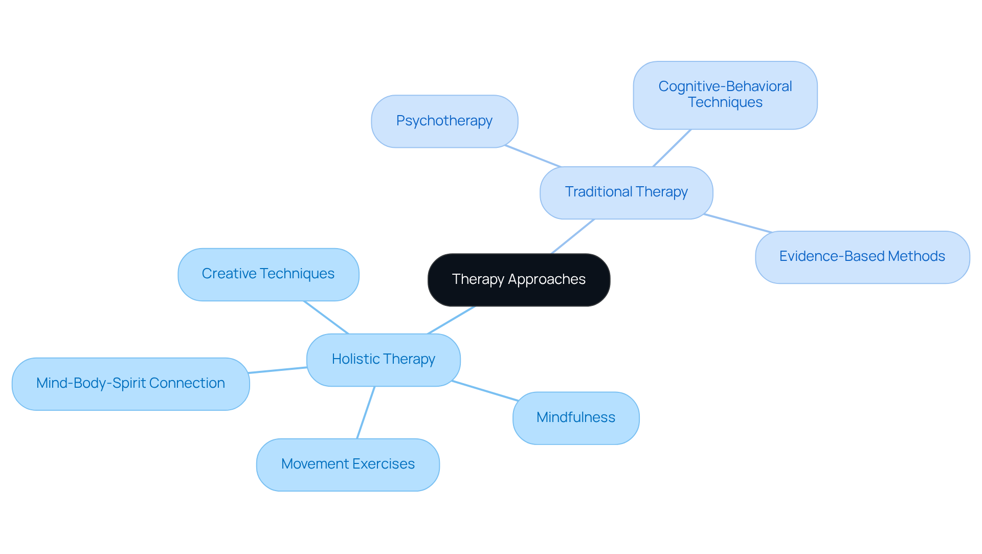 The central node represents the overall topic of therapy approaches. The branches show the two main types of therapy, with further details on their specific techniques and philosophies. This layout helps you see how each approach contributes to mental health.