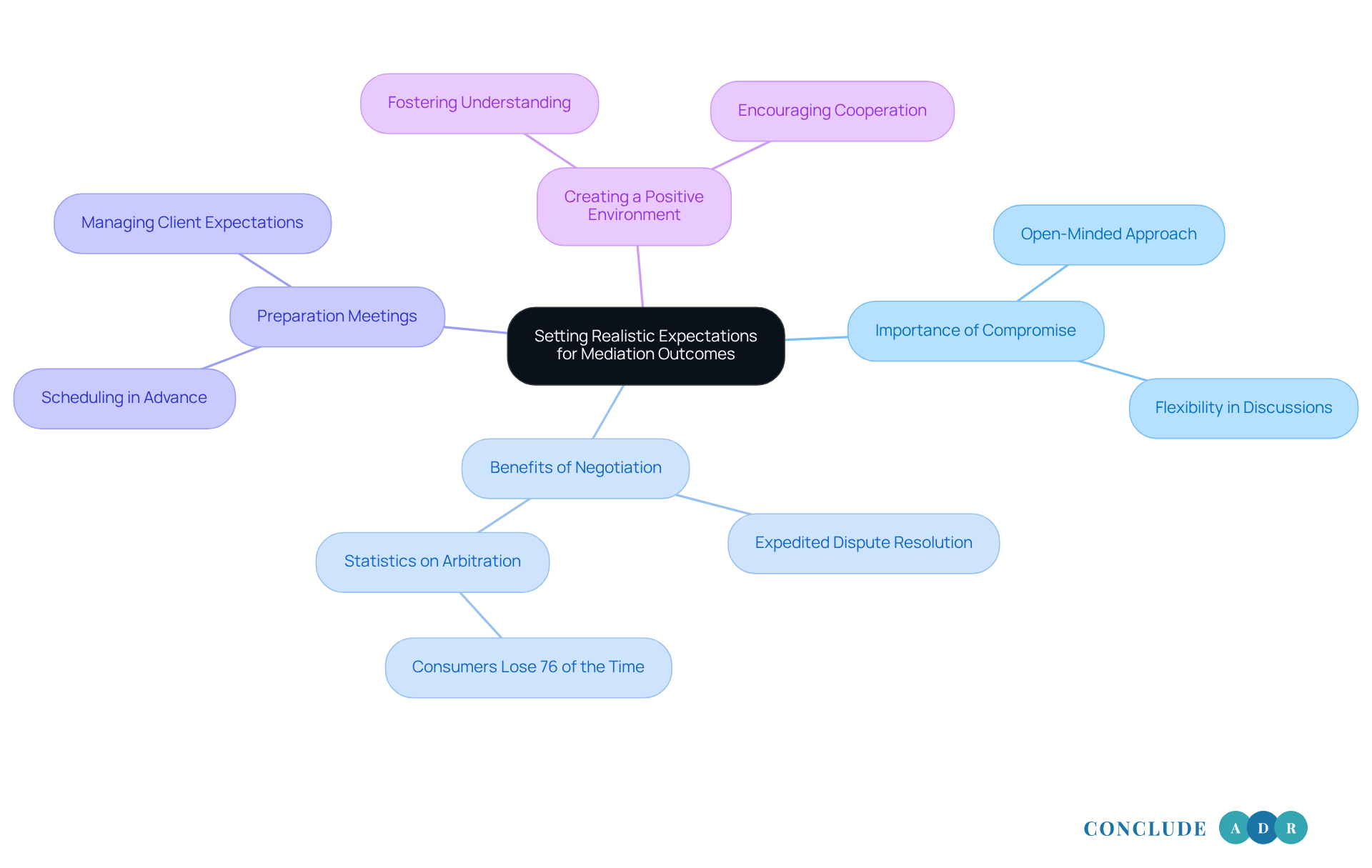 The center represents the main theme of setting expectations, with branches showing related concepts like compromise and the benefits of negotiation. Each sub-point provides further detail, creating a comprehensive view of how to approach mediation.
