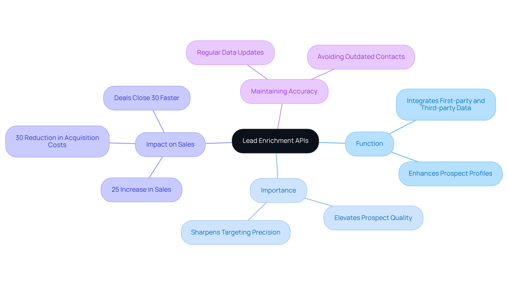 Start at the center with Lead Enrichment APIs, then explore how they function, why they're important, their impact on sales, and the need for accurate data. Each branch provides insights into different aspects of the topic. Start at the center with Lead Enrichment APIs, then explore how they function, why they're important, their impact on sales, and the need for accurate data. Each branch provides insights into different aspects of the topic.