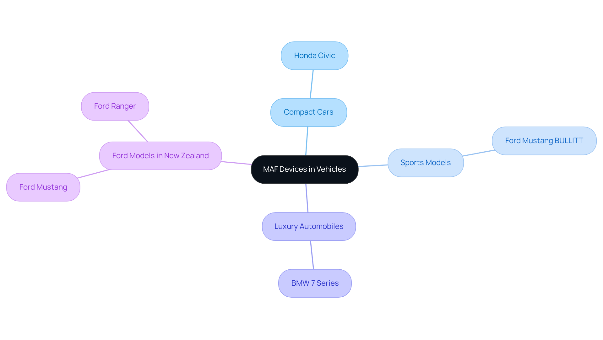 This mindmap illustrates how different vehicle models utilize MAF devices. Each branch represents a category of vehicles, and the sub-branches show specific examples. The central idea is MAF devices, which are crucial for vehicle performance and efficiency. This mindmap illustrates how different vehicle models utilize MAF devices. Each branch represents a category of vehicles, and the sub-branches show specific examples. The central idea is MAF devices, which are crucial for vehicle performance and efficiency.