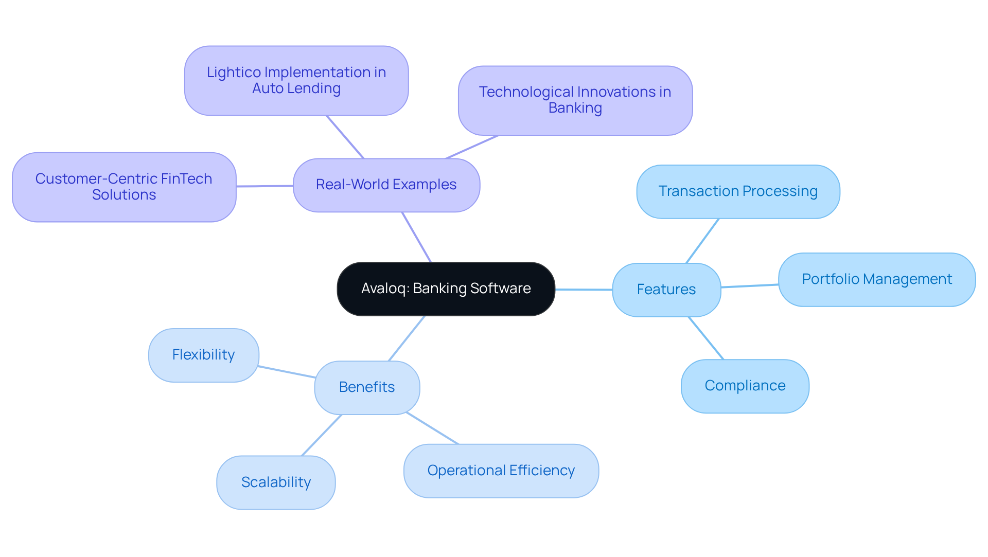 The central node represents Avaloq, with branches showing its features and benefits. Each sub-branch provides more detail, helping you see how Avaloq contributes to improved banking operations.