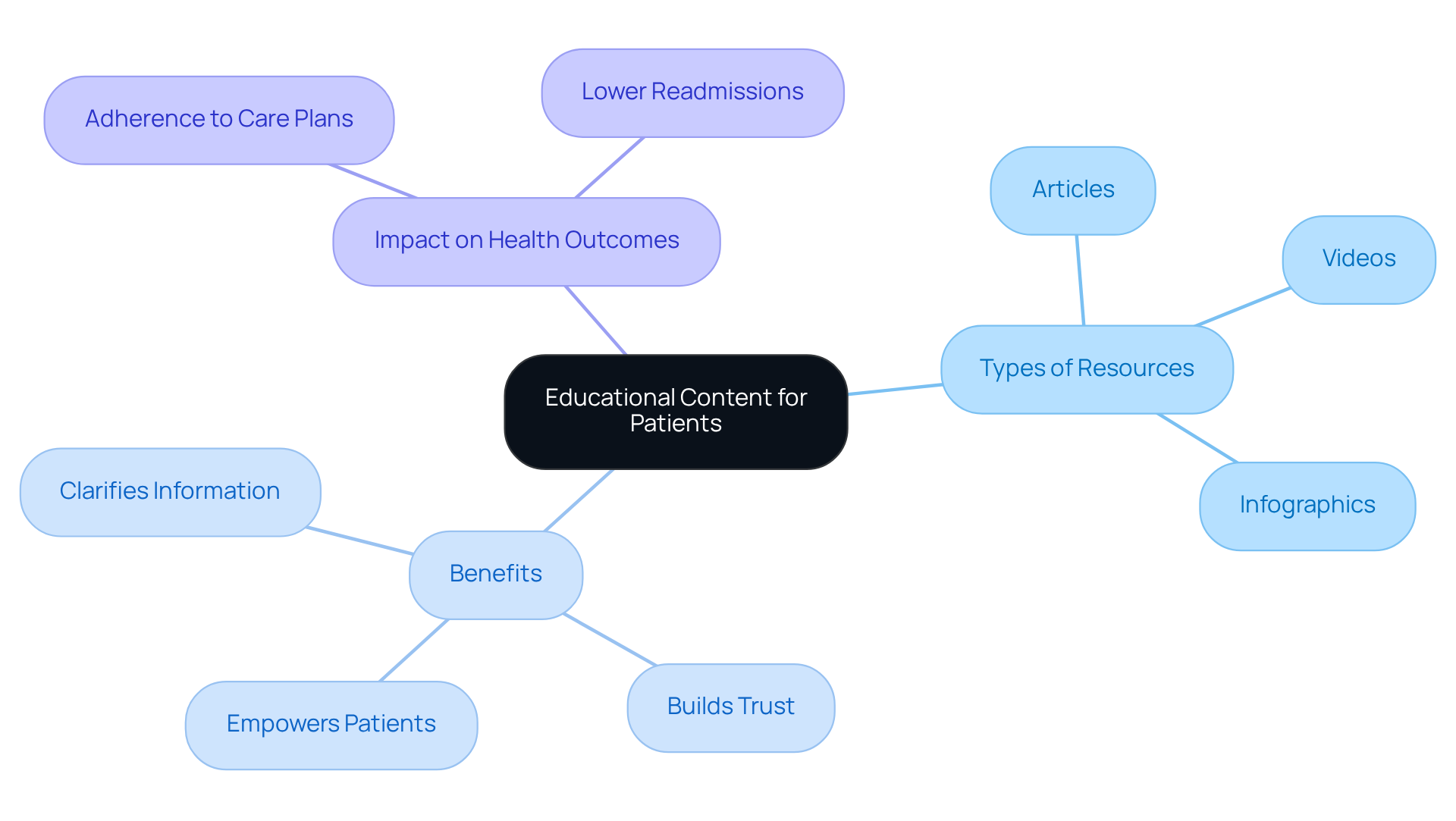 This mindmap illustrates how educational content can help patients. Start at the center with the main idea, then follow the branches to see different types of resources and their benefits. Each branch shows how these resources can improve patient understanding and health outcomes.