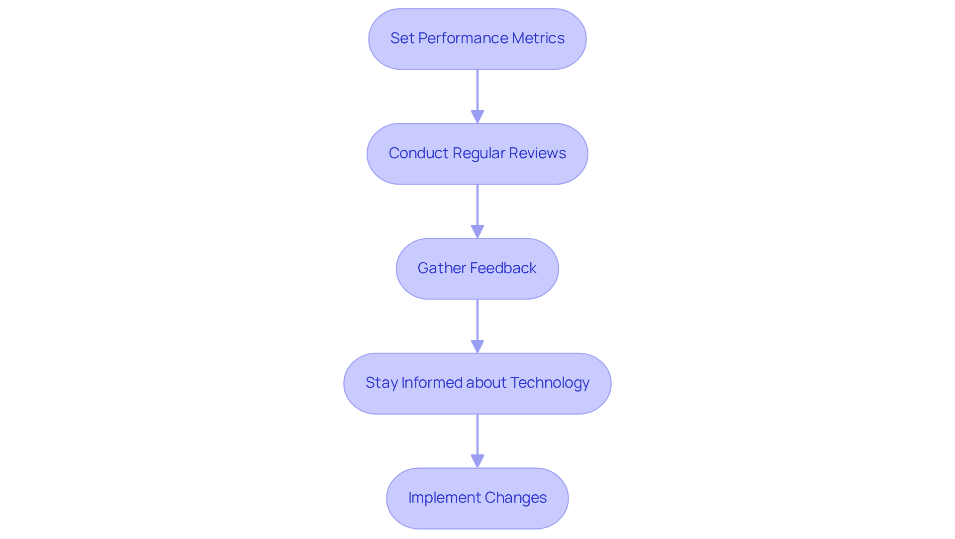 Each box represents a step in the workflow optimization process. Follow the arrows to see how each step leads to the next, ensuring a comprehensive approach to improving your automated systems. Each box represents a step in the workflow optimization process. Follow the arrows to see how each step leads to the next, ensuring a comprehensive approach to improving your automated systems.