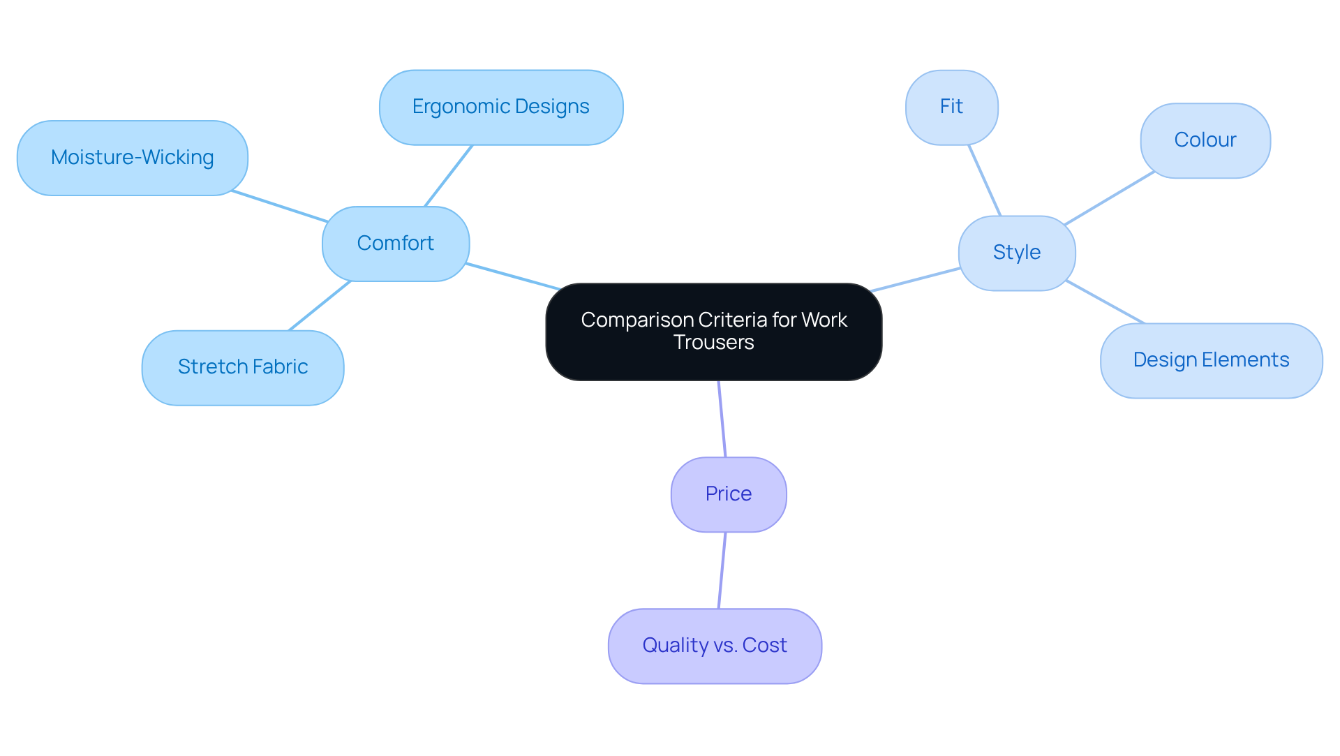 The central node represents the overall criteria for choosing work trousers. Each branch shows a key factor, and the sub-branches detail specific aspects to consider within each factor. The central node represents the overall criteria for choosing work trousers. Each branch shows a key factor, and the sub-branches detail specific aspects to consider within each factor.