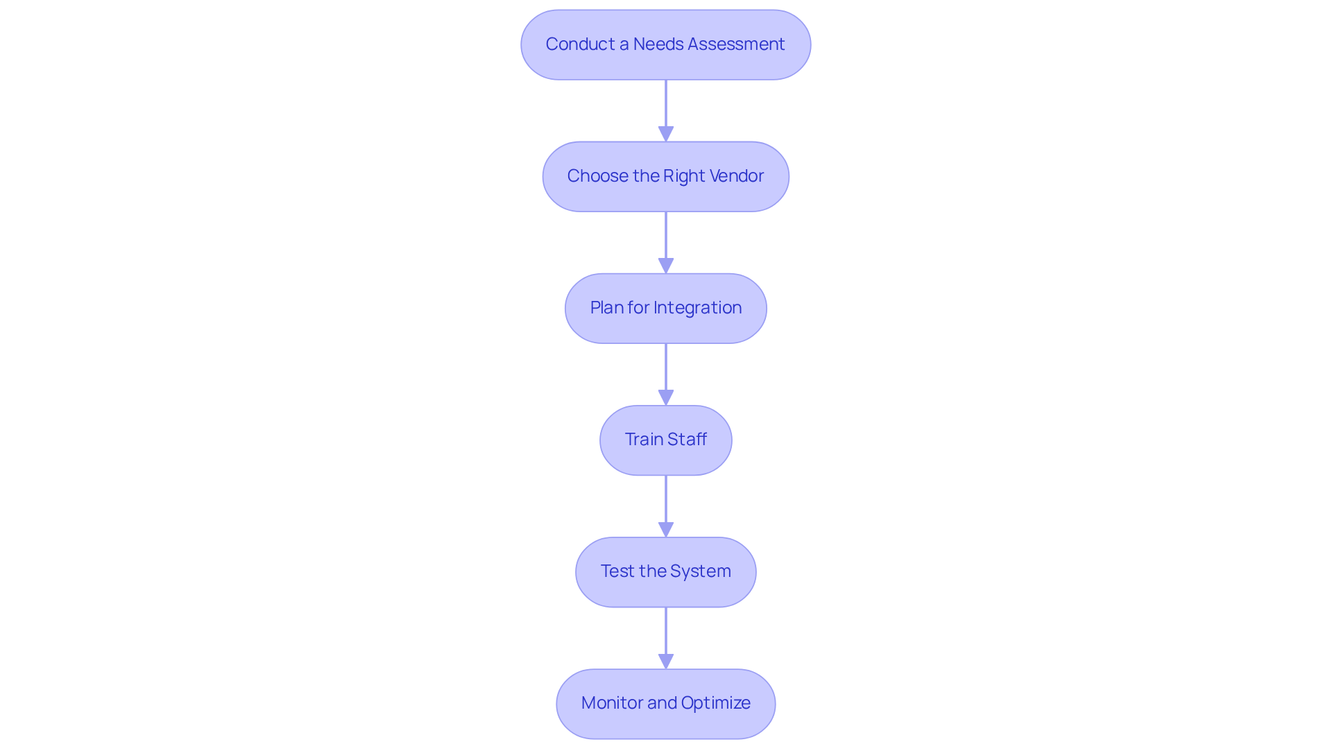 Each box represents a crucial step in integrating shipping tracking software. Follow the arrows to see how each step leads to the next, ensuring a smooth and compliant integration process.