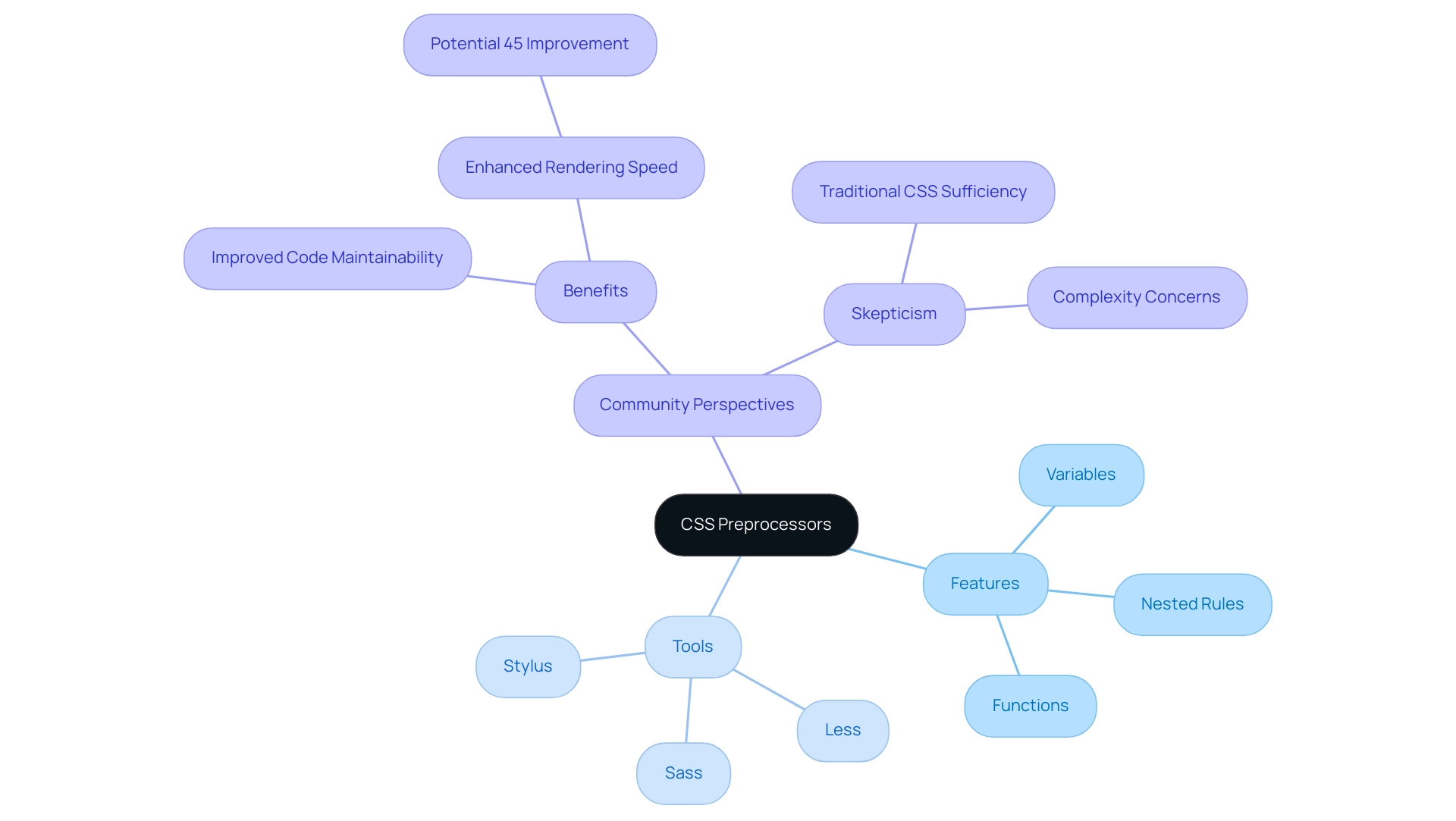 The central node represents CSS preprocessors; branches depict features, tools, and community perspectives.