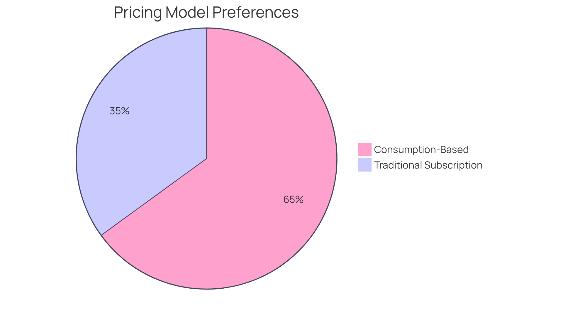 The blue slice shows the percentage of organizations moving to consumption-based pricing, while the orange slice represents those sticking with traditional subscription models. The larger the slice, the more organizations prefer that pricing model.