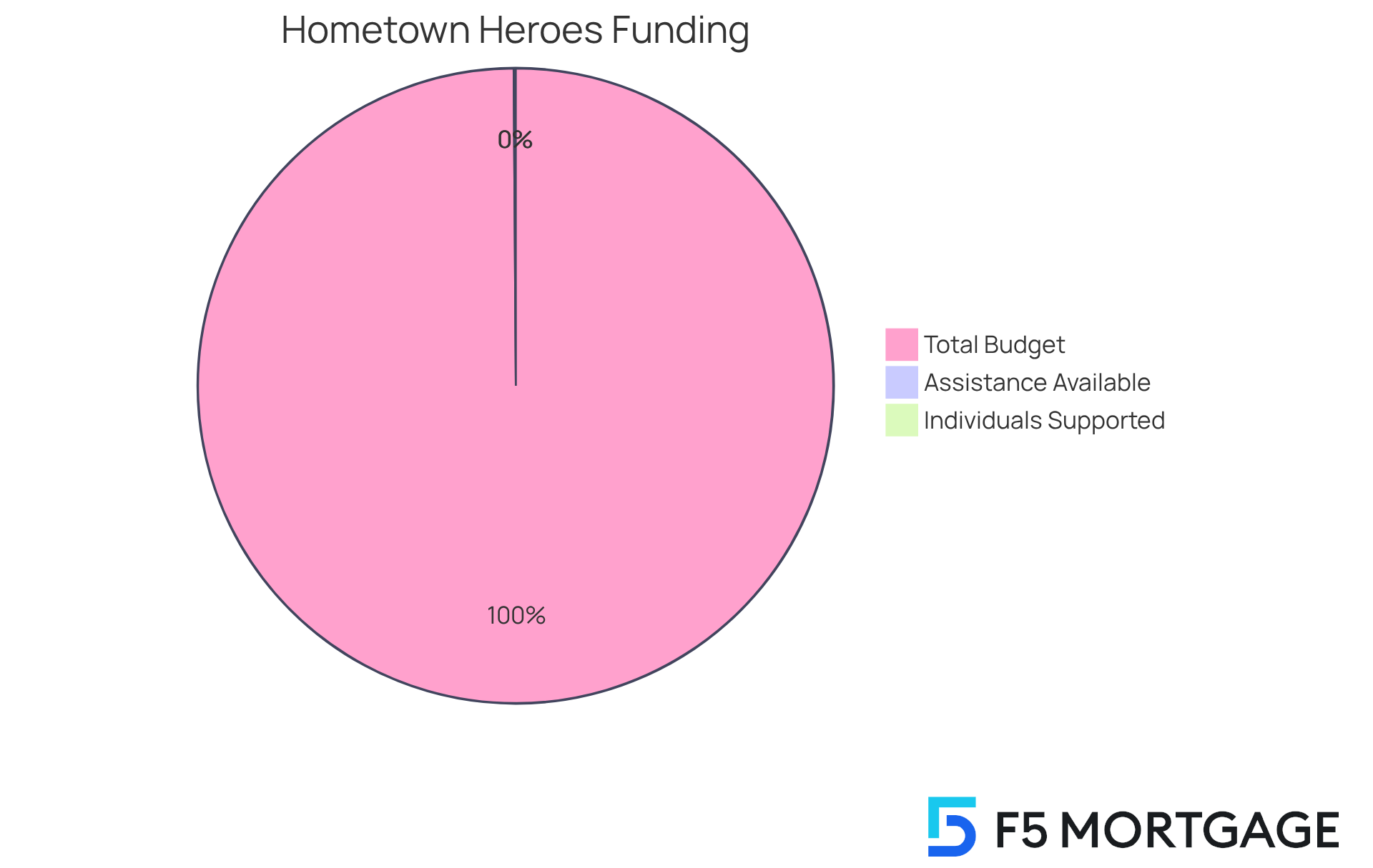 This chart breaks down the financial resources of the program: the total budget shows the overall funding, the assistance available represents what each eligible worker can receive, and the total individuals supported highlights how many have benefited from this initiative. This chart breaks down the financial resources of the program: the total budget shows the overall funding, the assistance available represents what each eligible worker can receive, and the total individuals supported highlights how many have benefited from this initiative.