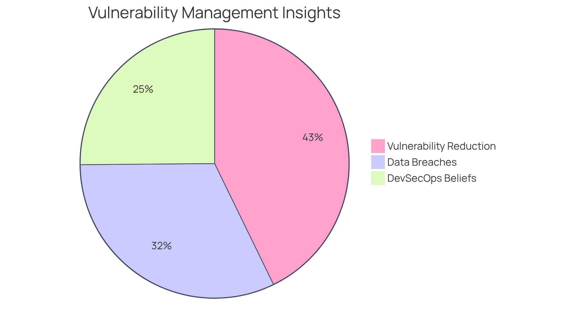 Each segment of the pie shows a critical statistic: the larger the segment, the more significant the issue it represents in vulnerability management. The blue segment shows how much vulnerability exposure can be reduced, the green segment reflects the belief among DevSecOps professionals about prioritizing vulnerabilities, and the red segment highlights the impact of not applying patches.