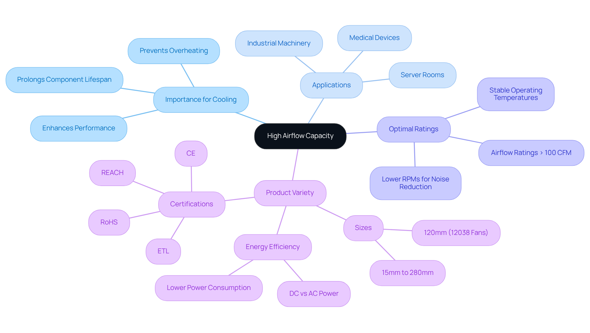 This mindmap shows how airflow capacity in 24v dc fans is crucial for cooling performance. Each branch represents a different aspect of airflow, helping you understand how they all connect.