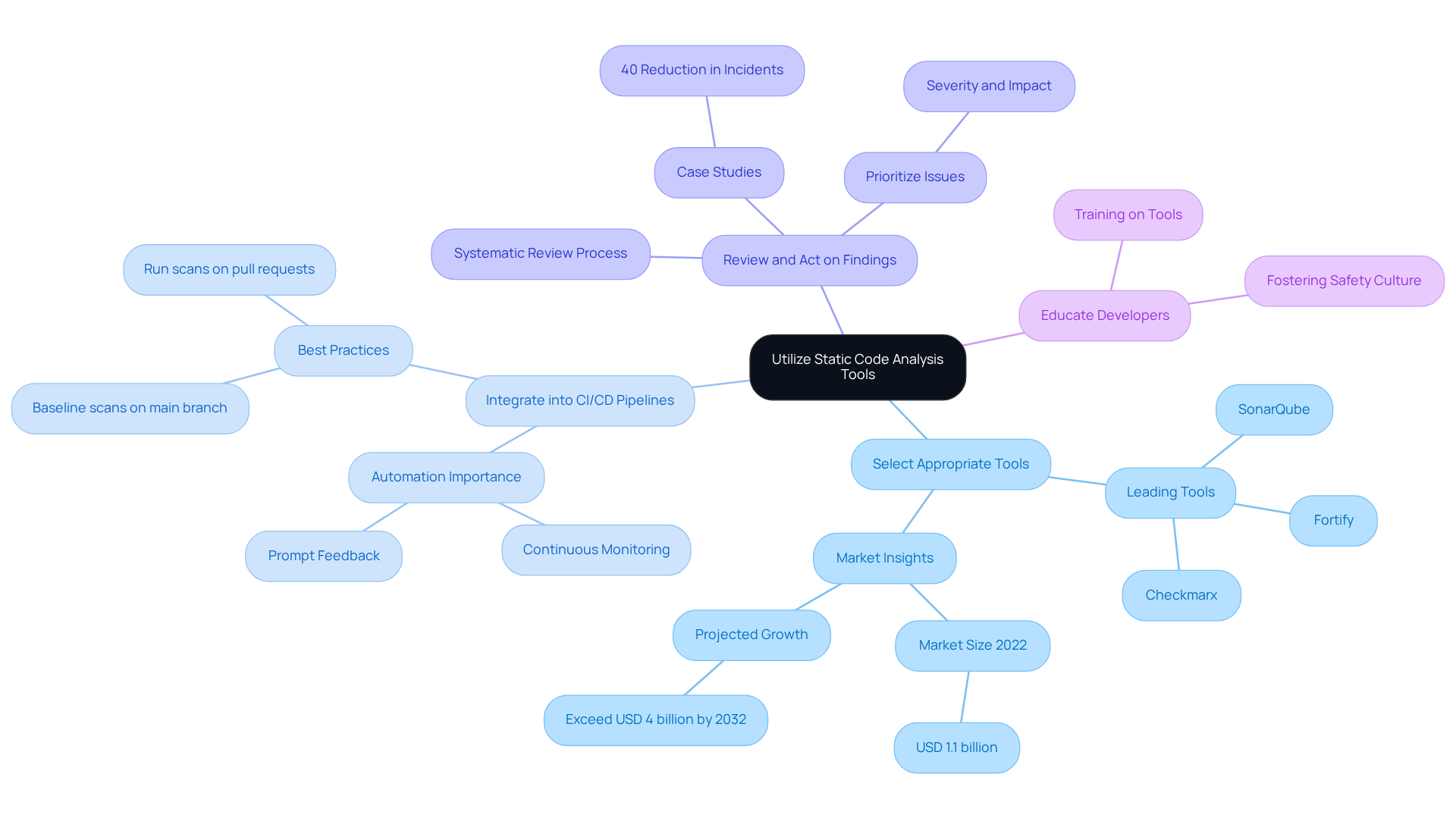 The central node represents the main topic, while the branches show key practices for utilizing static code analysis tools. Each practice is connected to specific actions or considerations, helping you understand how they contribute to software security.