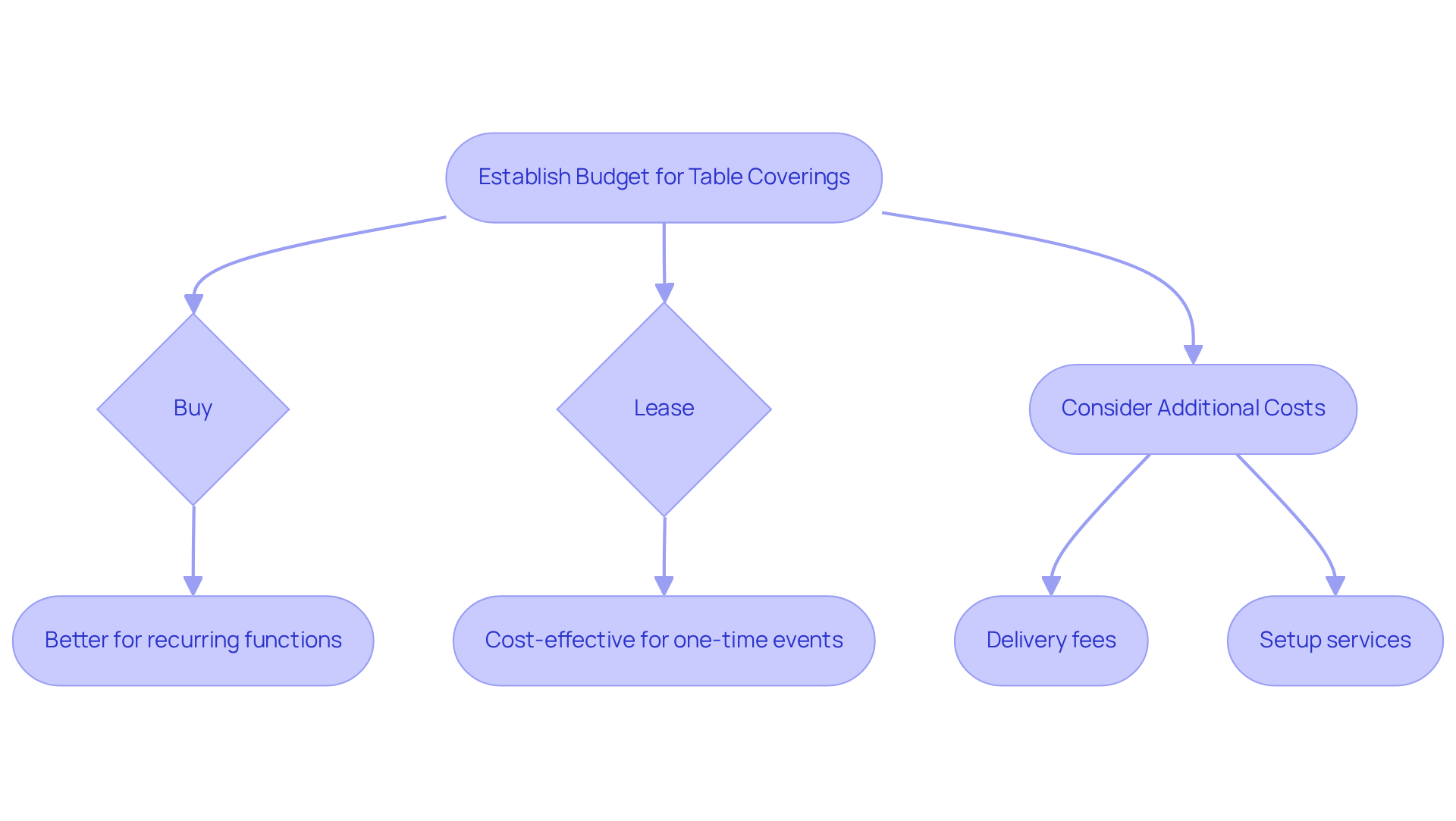 Follow the flowchart to see how to plan your table coverings. Start with your budget, then decide whether to buy or lease, and remember to consider any extra costs that might come up.