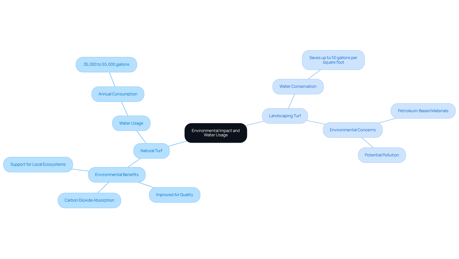 The central node represents the overall topic, while the branches show the two types of turf. Each sub-branch details specific benefits or concerns, helping you understand the trade-offs between natural and synthetic options.