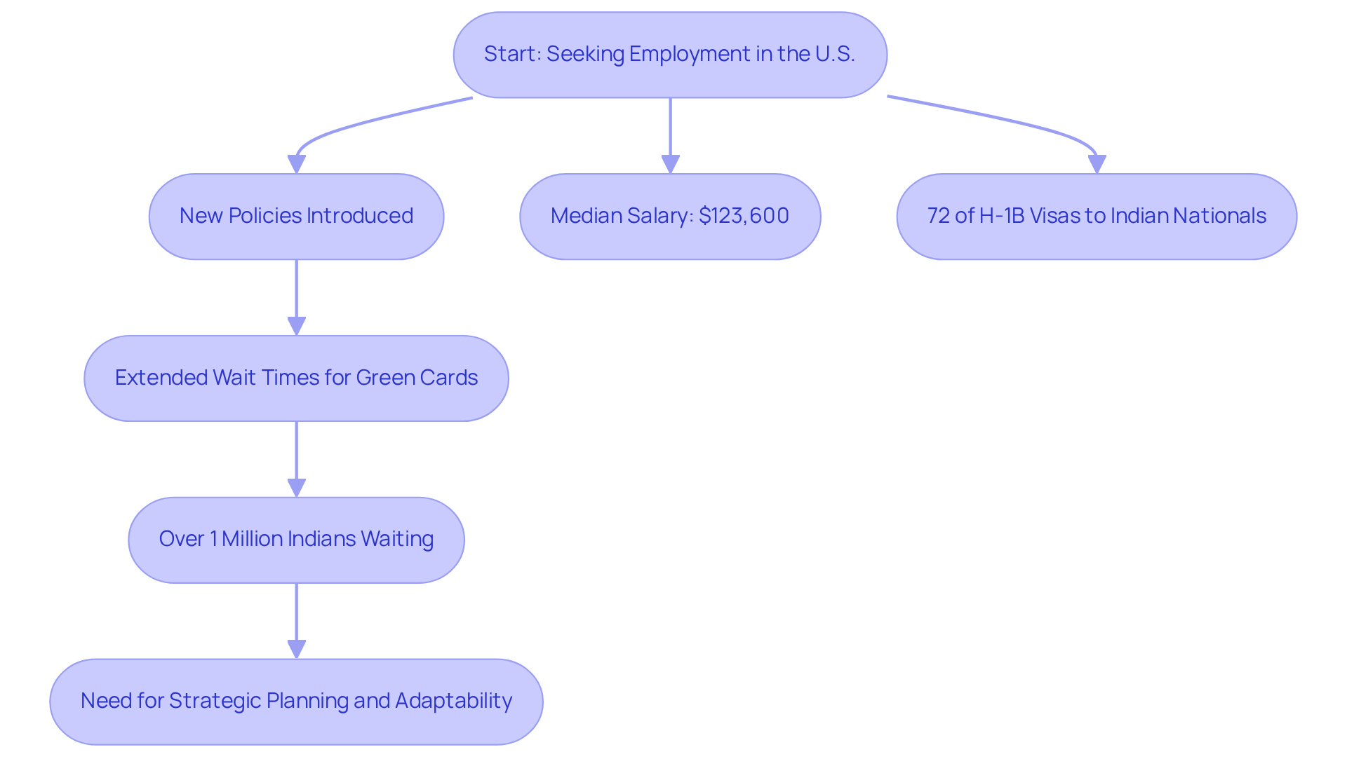 This flowchart illustrates the journey of Indian tech professionals as they navigate the complexities of H-1B visa policies. Each box represents a key stage or statistic, helping you understand the challenges and decisions involved in securing employment and residency in the U.S.