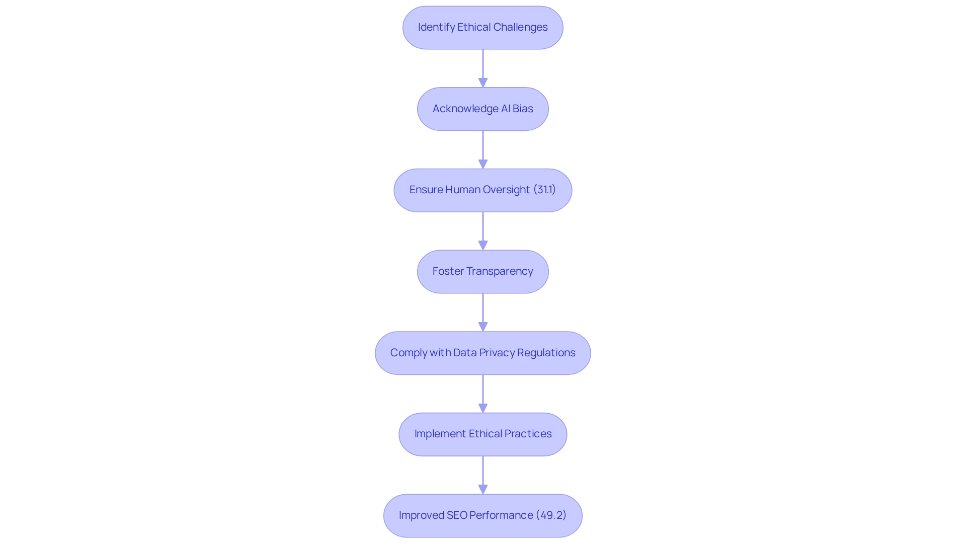 Each box represents a step in the ethical navigation process, with arrows indicating the flow of considerations leading to improved SEO performance.